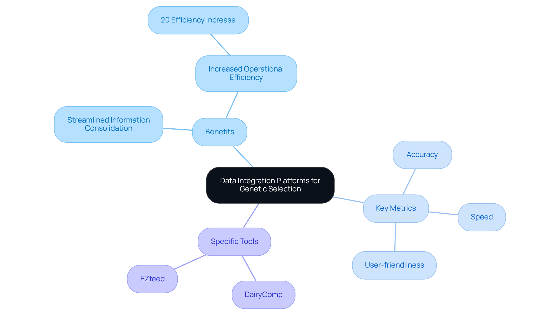 The center represents the main topic of data integration platforms. Each branch shows related aspects like benefits, metrics for assessment, and specific tools, helping you understand how they all connect to enhance genetic selection processes.