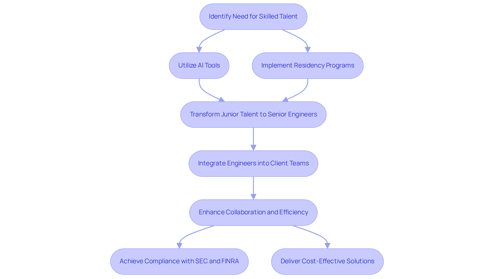 This flowchart shows how Neutech transforms junior talent into senior engineers and integrates them into client teams. Each step represents a key part of the process, helping you understand how they deliver effective solutions in the financial services sector. This flowchart shows how Neutech transforms junior talent into senior engineers and integrates them into client teams. Each step represents a key part of the process, helping you understand how they deliver effective solutions in the financial services sector.