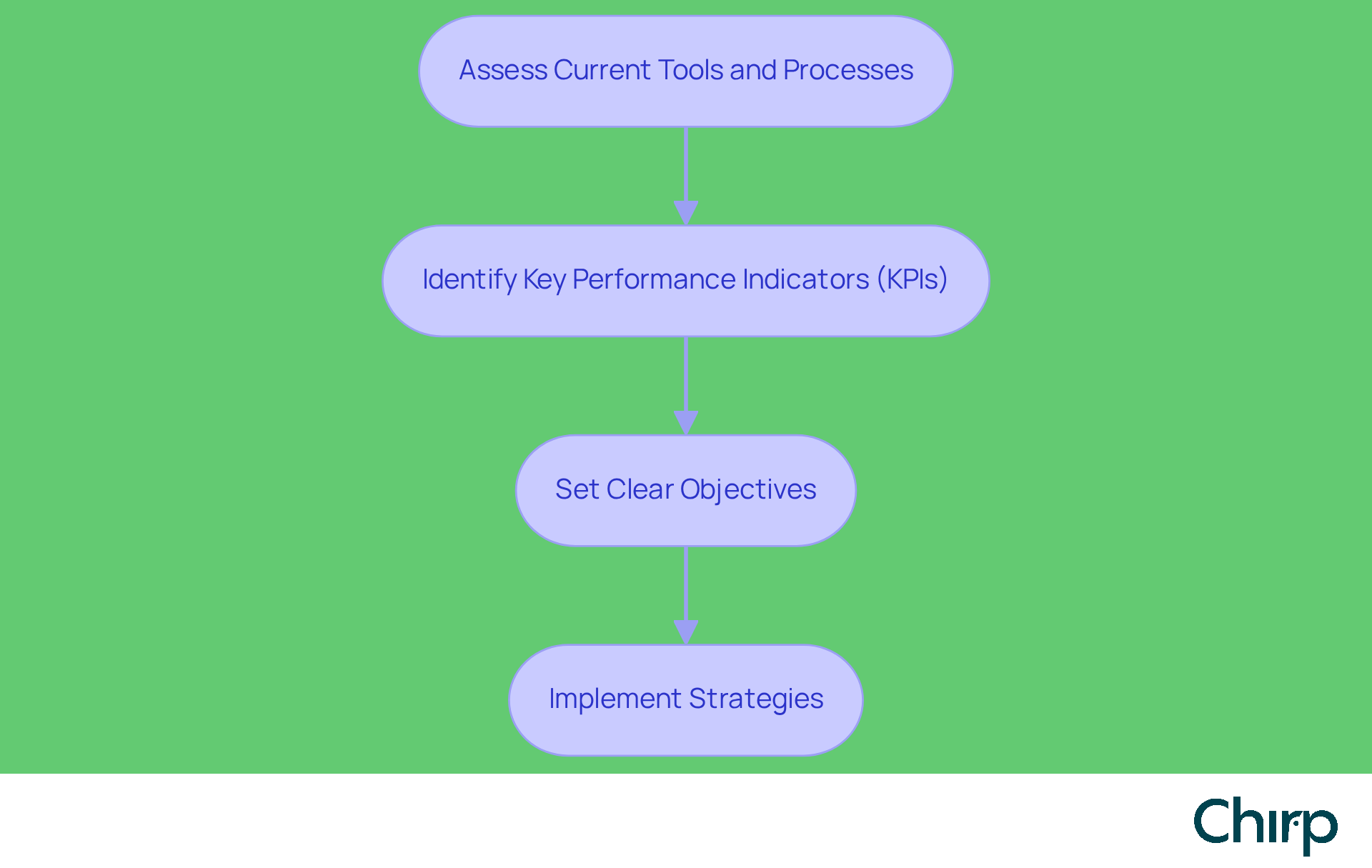 Follow the arrows to see how to navigate your digital sales landscape. Start with assessing your current tools, then identify KPIs, set your objectives, and implement strategies to achieve your goals.