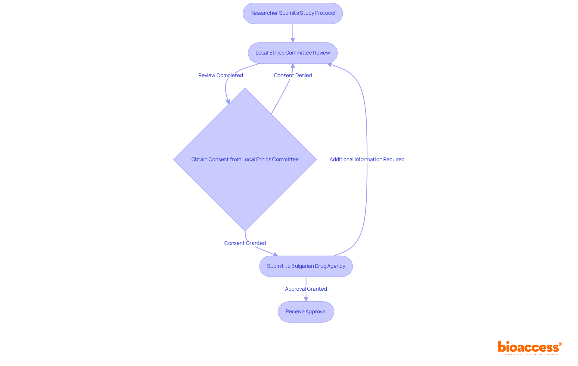 Each box represents a step in the process of getting a research study approved. Follow the arrows to see how researchers must navigate through local ethics committees and the Bulgarian Drug Agency to ensure ethical standards are met.