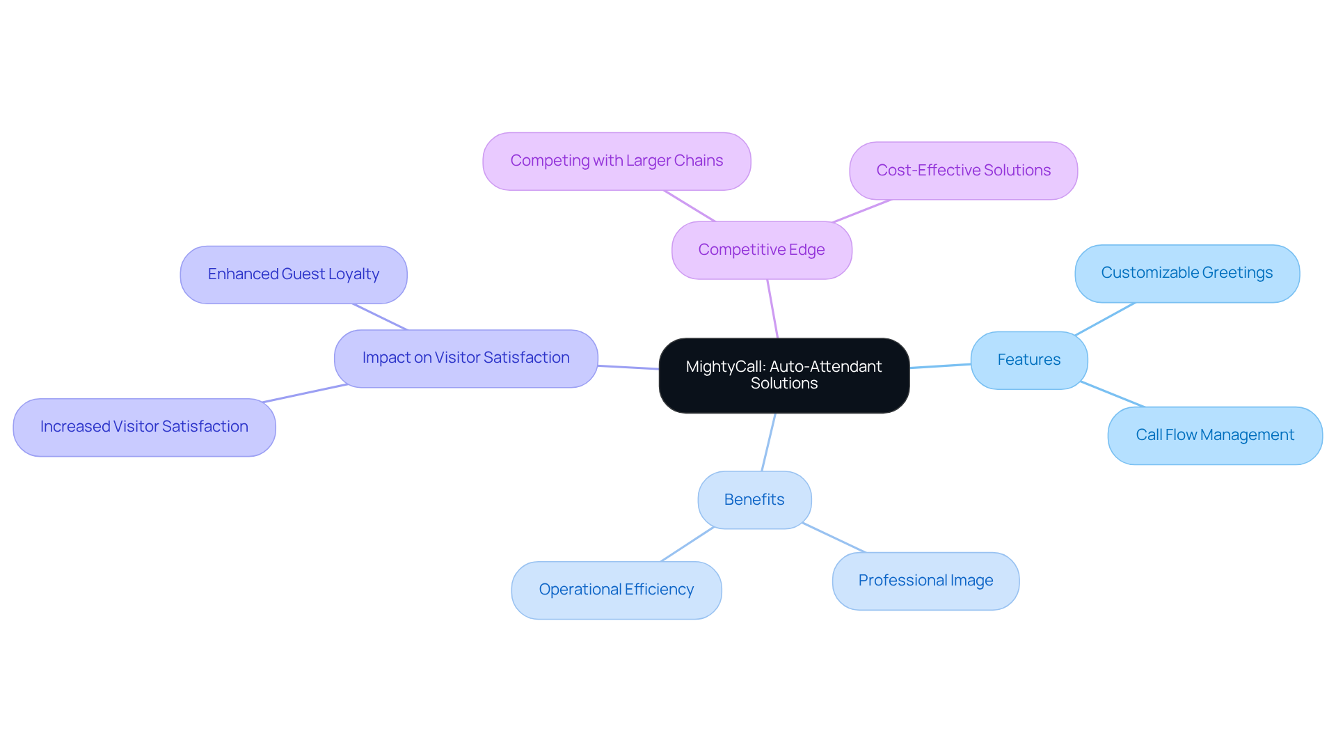 10 Best Auto Attendant Apps to Enhance Hotel Guest Communication
