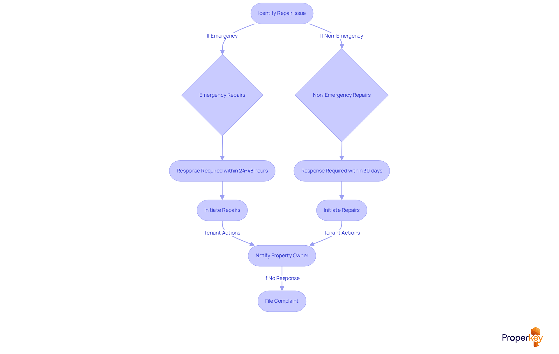 This flowchart shows the steps property owners and tenants should follow regarding repair issues. Start at the top with identifying the issue, then follow the paths for emergency or non-emergency repairs. Each step outlines the required actions and timelines to ensure timely resolutions. This flowchart shows the steps property owners and tenants should follow regarding repair issues. Start at the top with identifying the issue, then follow the paths for emergency or non-emergency repairs. Each step outlines the required actions and timelines to ensure timely resolutions.