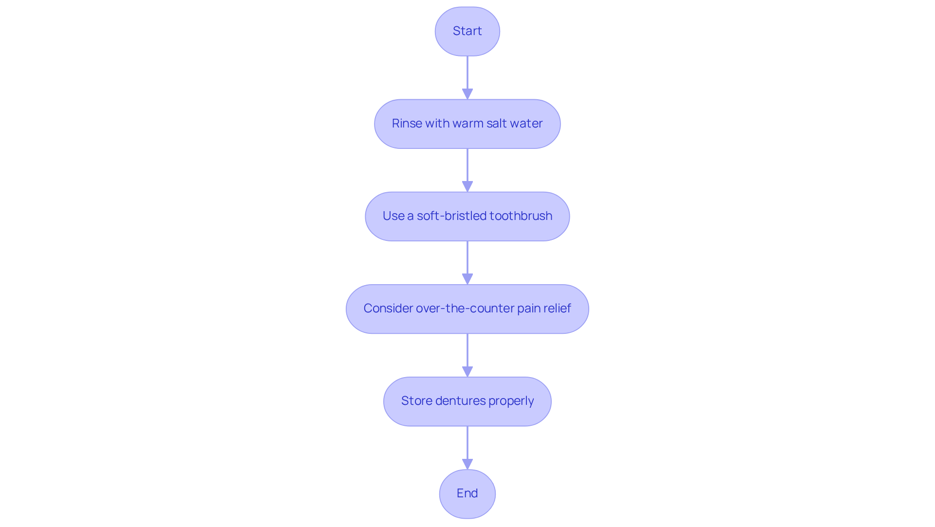 Follow these steps to take care of your mouth after removing your dentures. Each box shows an action you should take, with arrows guiding you through the process. Start at the top and move down for a smooth transition. Follow these steps to take care of your mouth after removing your dentures. Each box shows an action you should take, with arrows guiding you through the process. Start at the top and move down for a smooth transition.