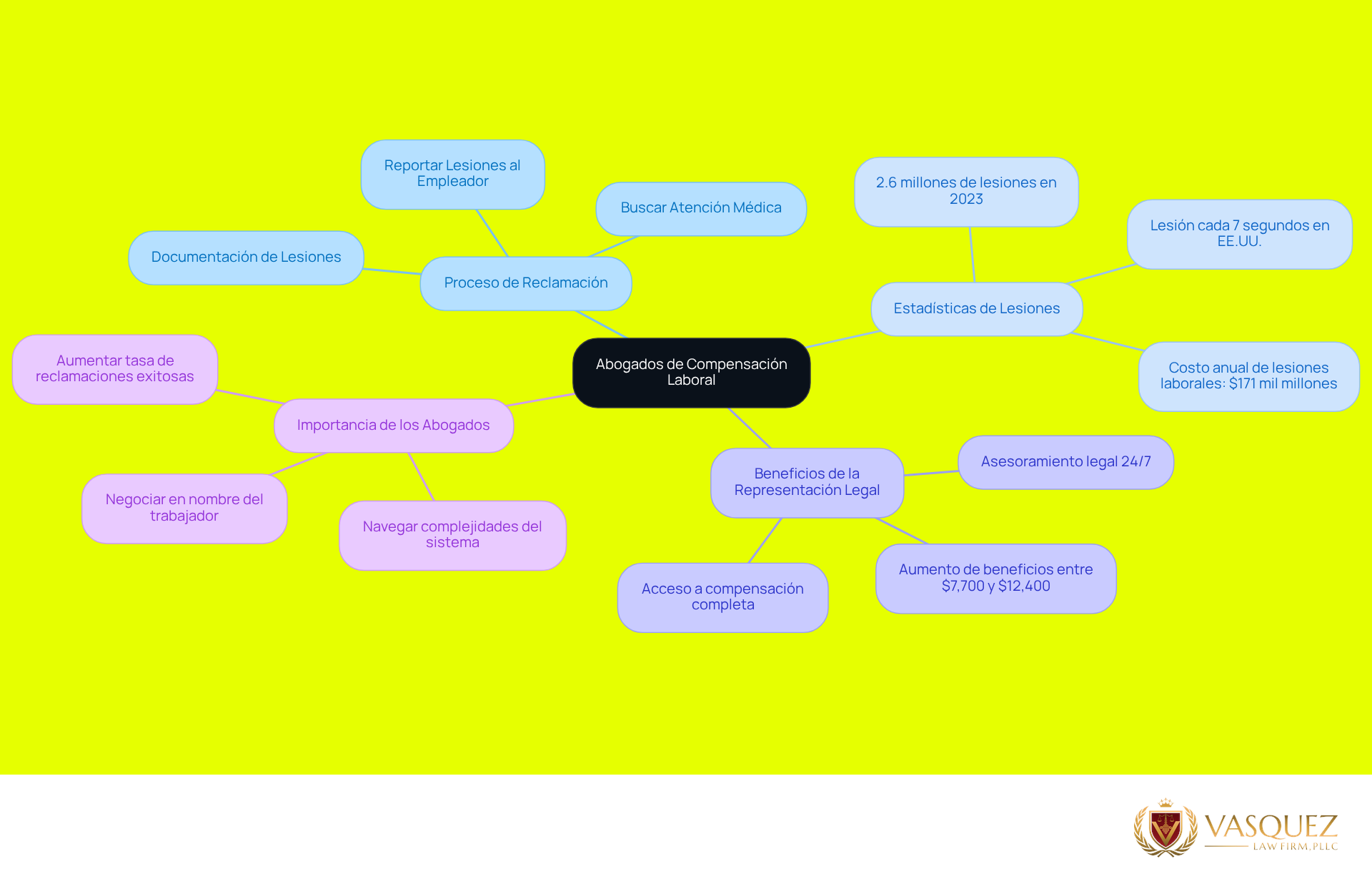 El nodo central representa el tema principal, mientras que las ramas muestran diferentes aspectos relacionados. Cada rama te ayudará a entender mejor cómo los abogados de compensación laboral ayudan a los trabajadores y la importancia del sistema de indemnización.
