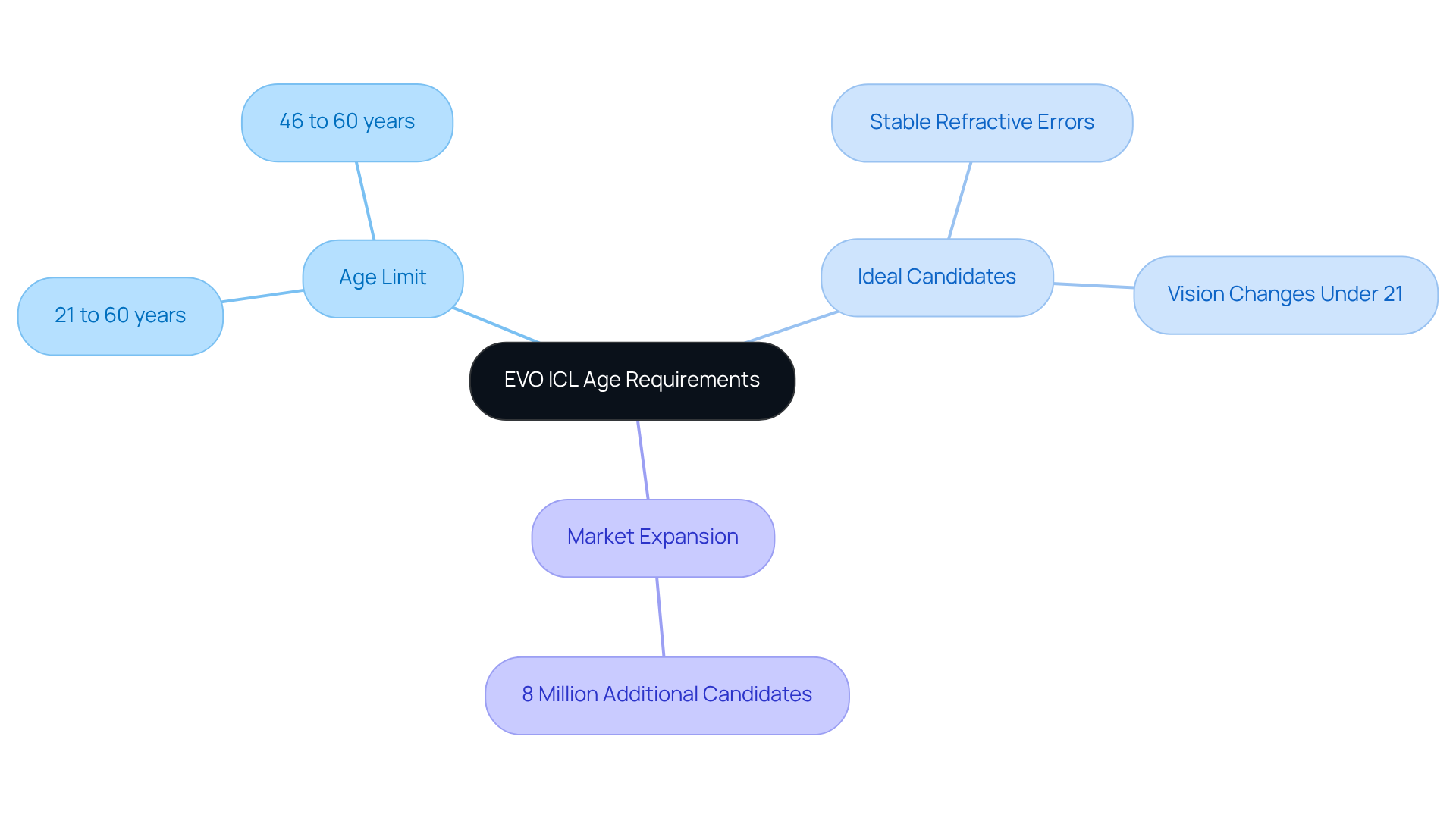 This mindmap starts with the main topic in the center and branches out to show related ideas. Each branch represents a key aspect of the age requirements for EVO ICL, helping you see how they connect and what they mean for potential candidates.