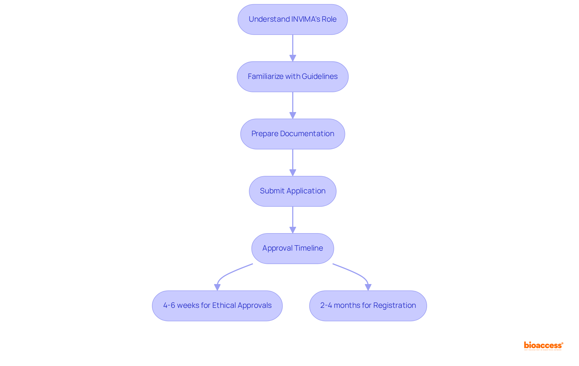 Each box represents a step in the process of preparing for and submitting applications to INVIMA. Follow the arrows to understand the sequence of actions, and check the sub-boxes for timeline expectations.