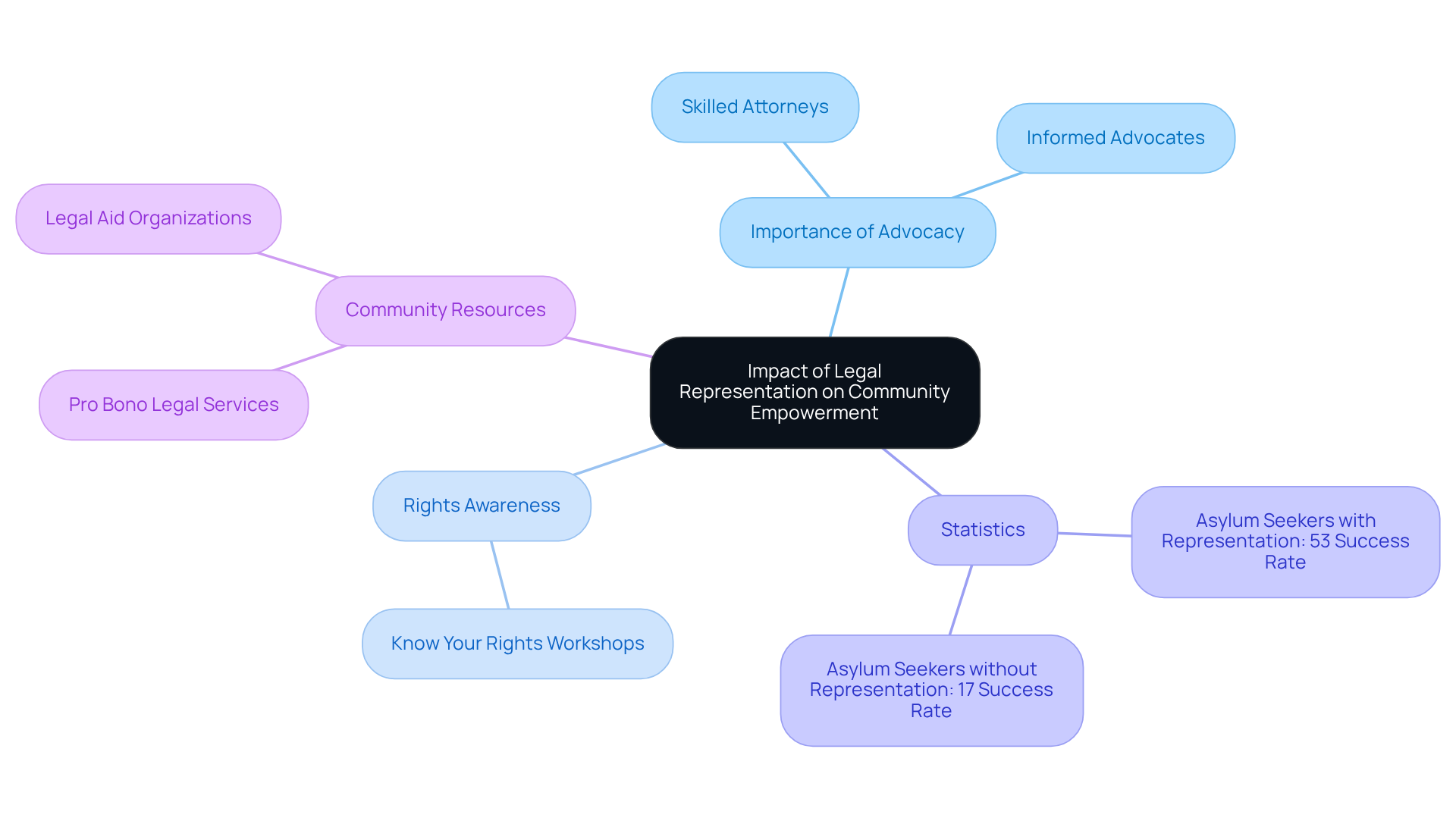 This mindmap illustrates how legal representation empowers communities. Start at the center with the main theme, then explore branches that show the importance of advocacy, awareness of rights, relevant statistics, and available community resources. Each branch highlights a different aspect of how legal support can make a difference.