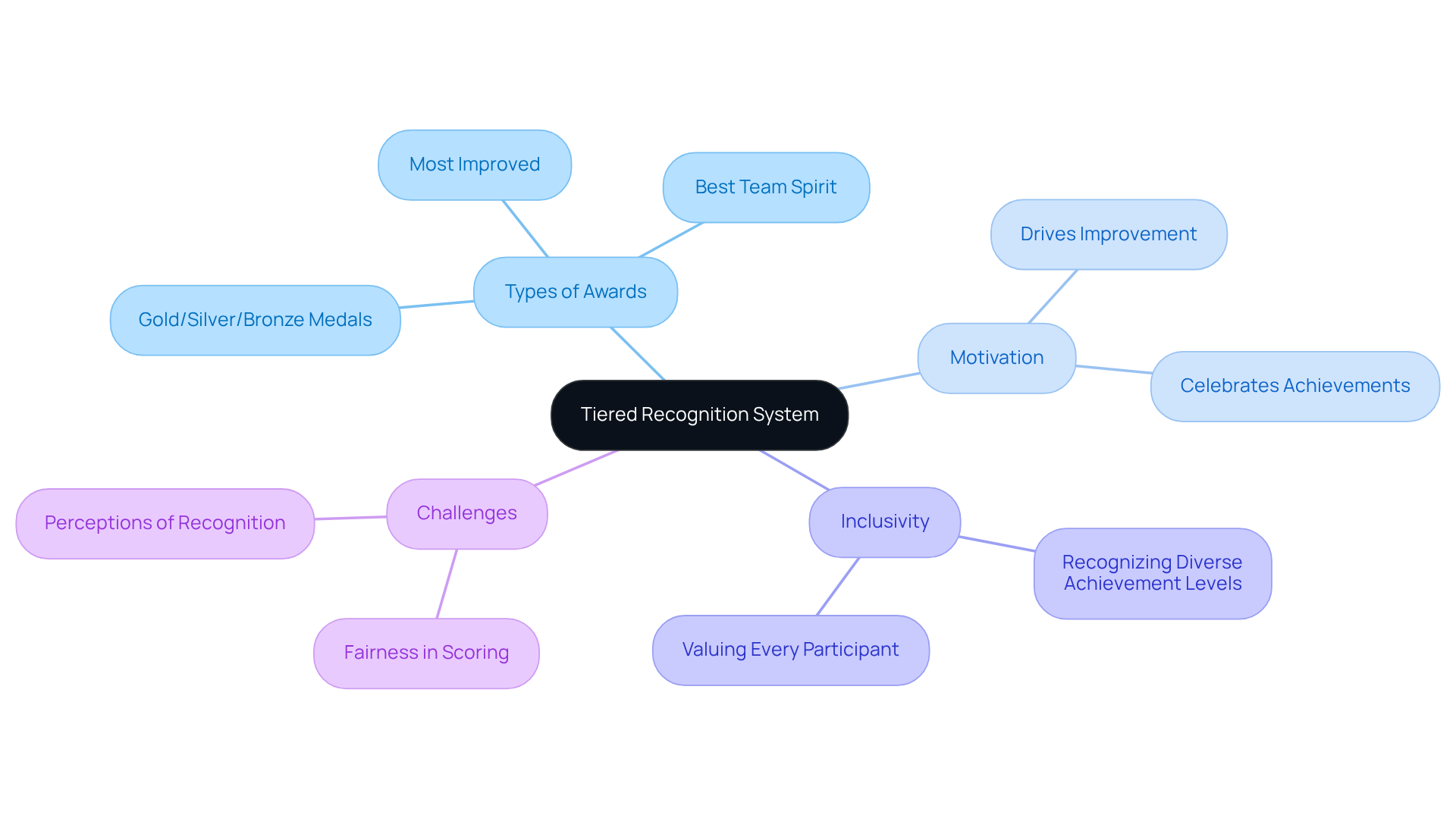 The central idea is the tiered recognition system, with branches showing different types of awards and their roles in motivating athletes. Each branch represents a key aspect of the system, helping you see how they connect and contribute to a more inclusive sports environment.