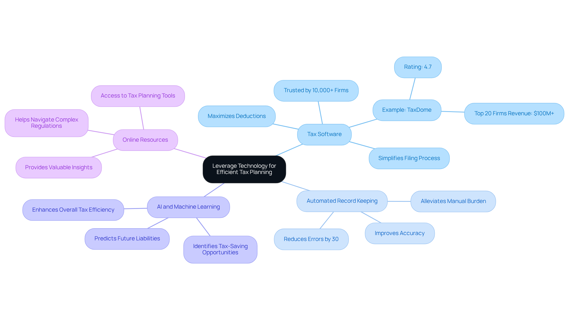 Begin at the center with the main concept of technology in tax planning. Each branch represents a key area, and the sub-branches provide detailed insights into the benefits of each technology, making it easy to see how they all contribute to improved tax efficiency. Begin at the center with the main concept of technology in tax planning. Each branch represents a key area, and the sub-branches provide detailed insights into the benefits of each technology, making it easy to see how they all contribute to improved tax efficiency.