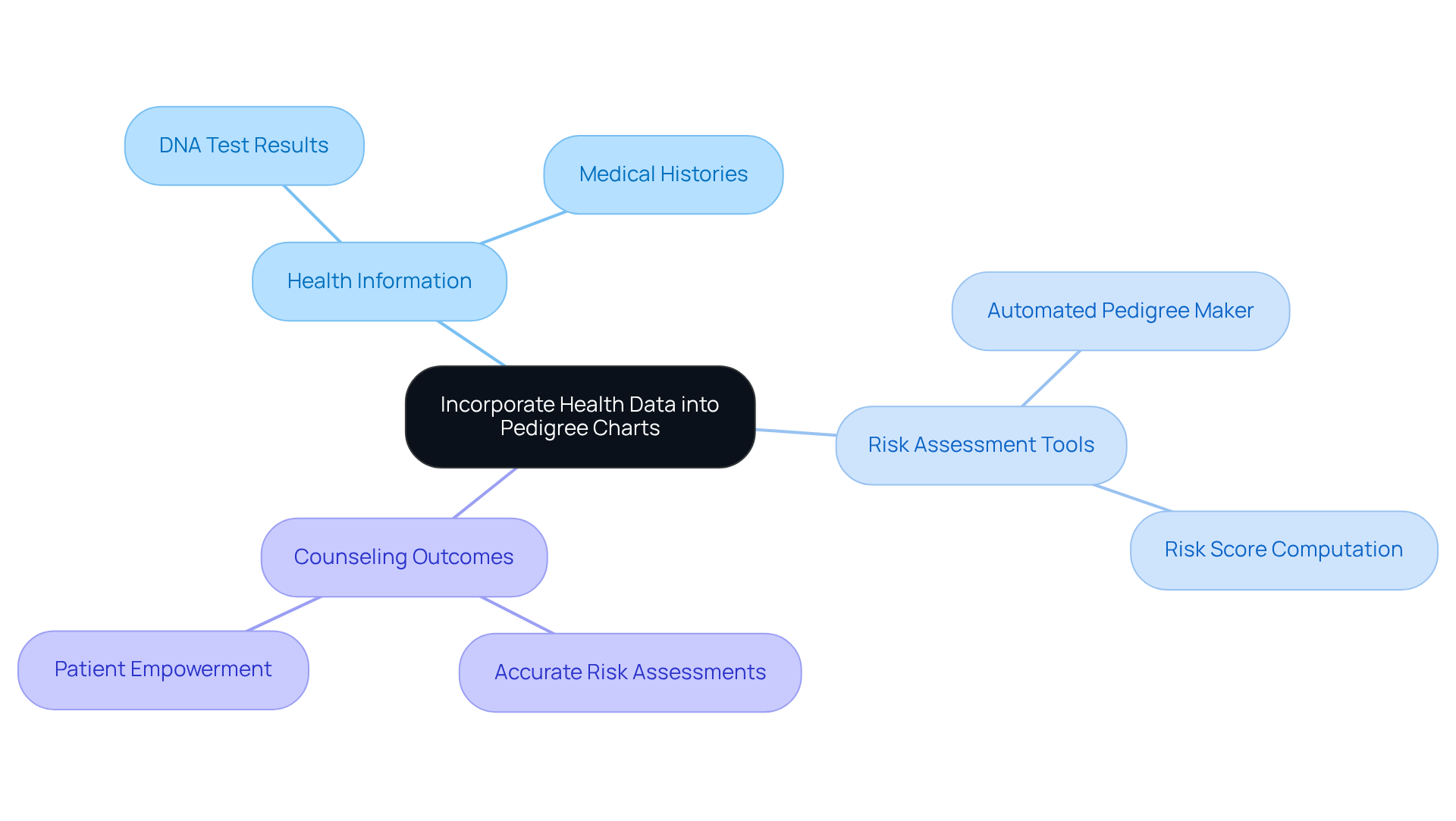 Start at the center with the main idea, then follow the branches to explore how health data enhances pedigree charts and the benefits for counseling.