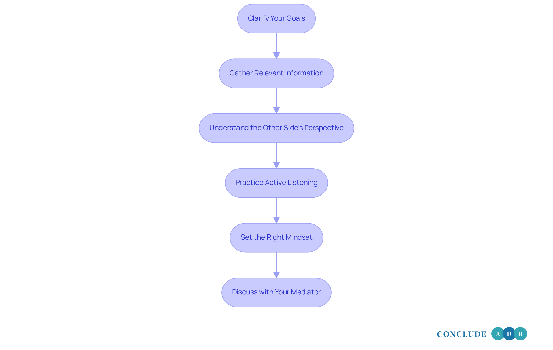 Each box represents a step you should take to prepare for mediation. Follow the arrows to see the order in which you should approach these steps for the best chance of success. Each box represents a step you should take to prepare for mediation. Follow the arrows to see the order in which you should approach these steps for the best chance of success.