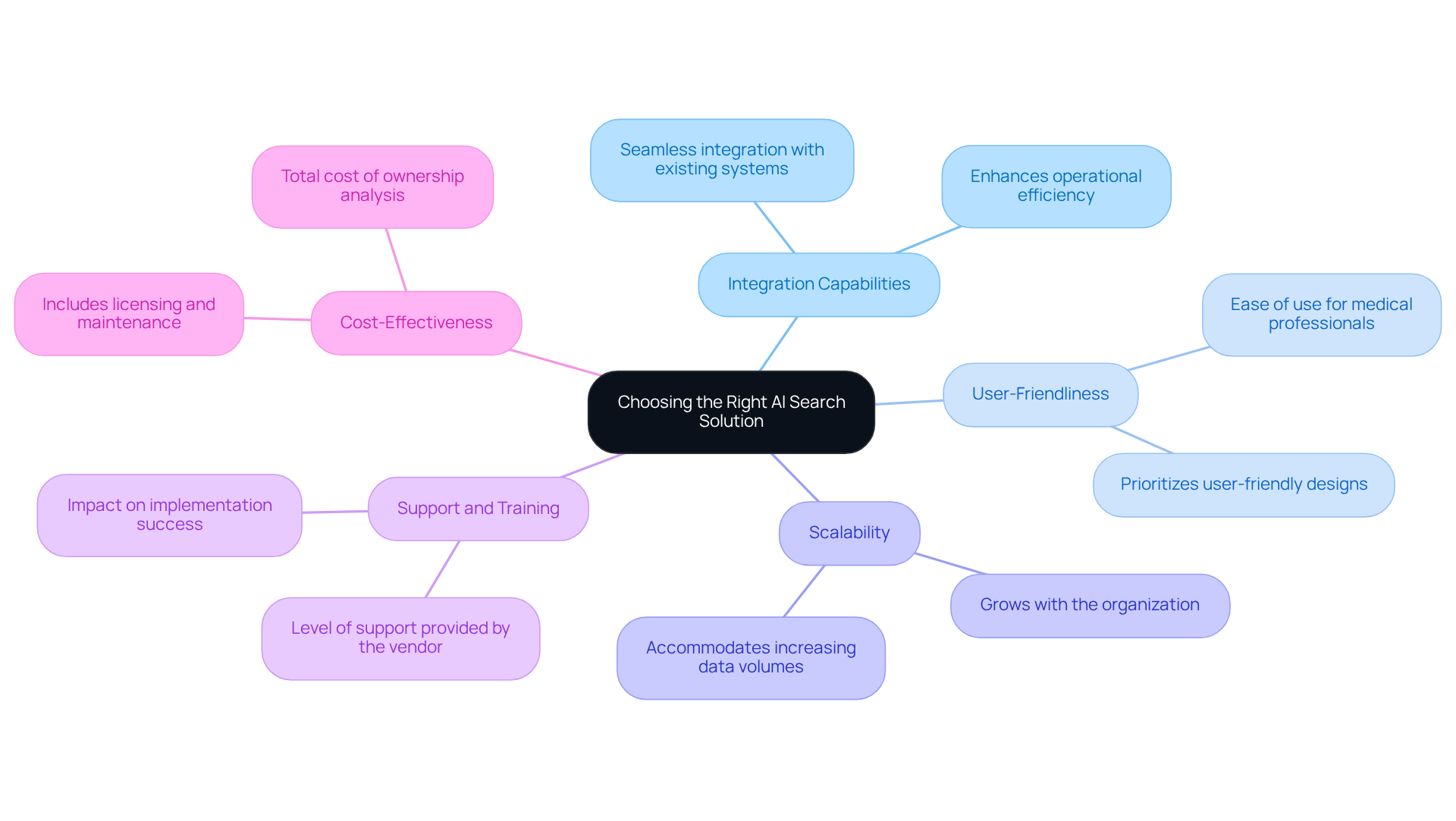 The central node represents the main decision topic, while the branches show the key criteria to consider. Each branch can be explored further for more details on what to look for in an AI search solution.