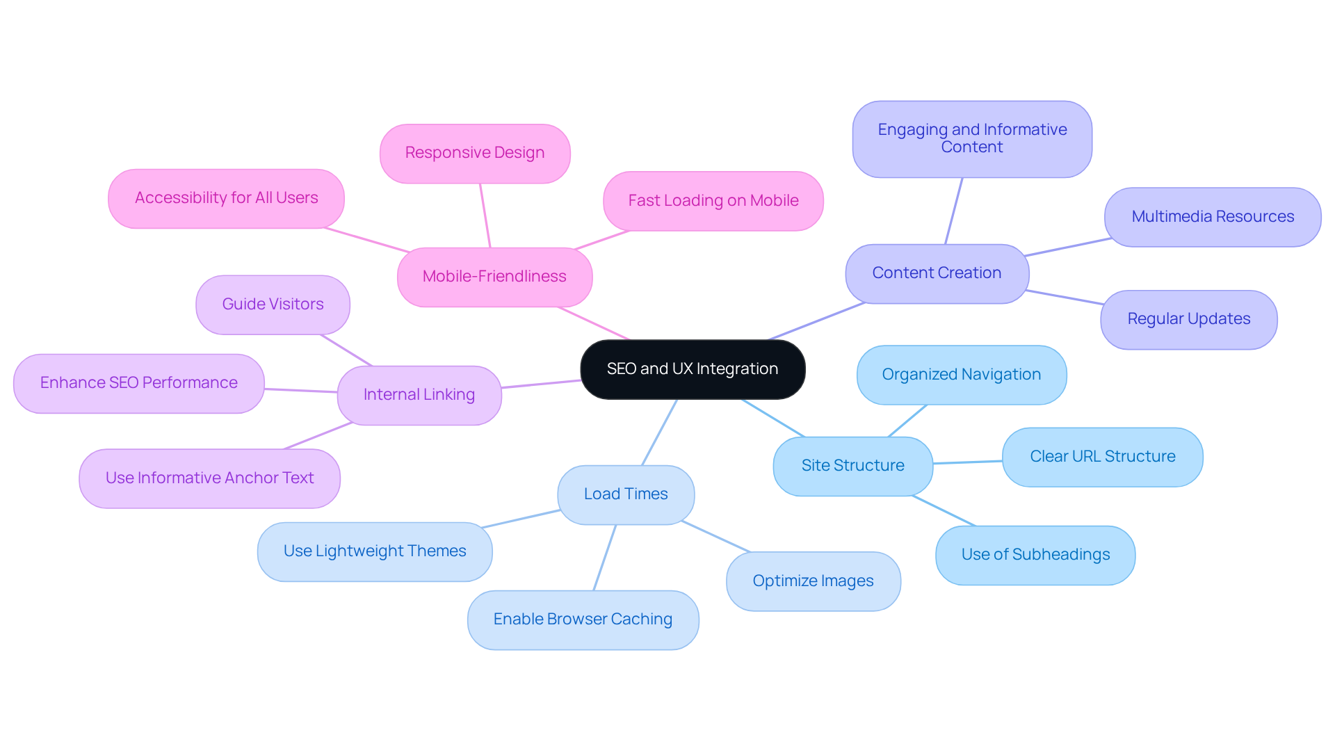 The central node represents the main theme of integrating SEO and UX. Each branch highlights a key area of focus, with sub-branches providing actionable strategies. This layout helps you see how different elements work together to improve [[user experience](https://tely.ai)](https://tely.ai) and search visibility.