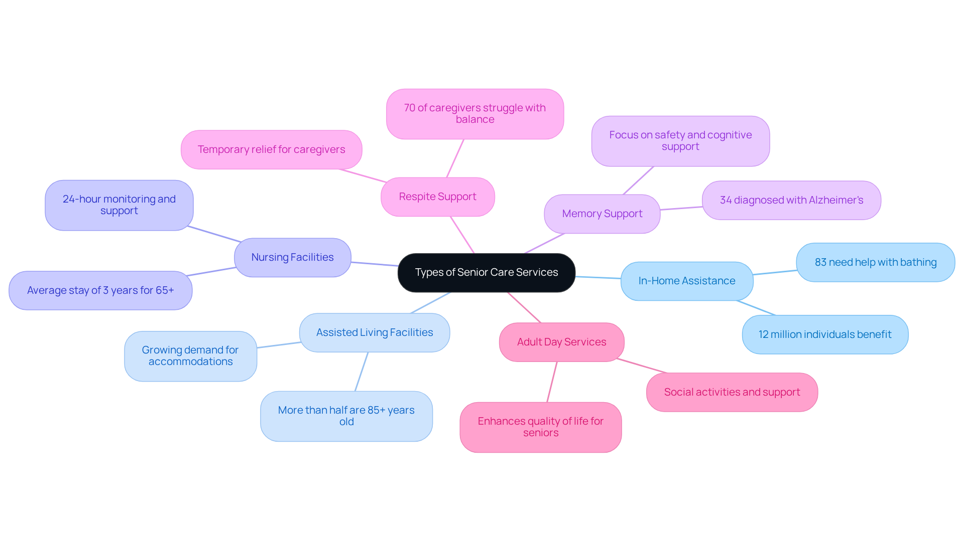 The central node shows the main topic, and the branches represent different types of care services, with additional details providing context and significance for each option.