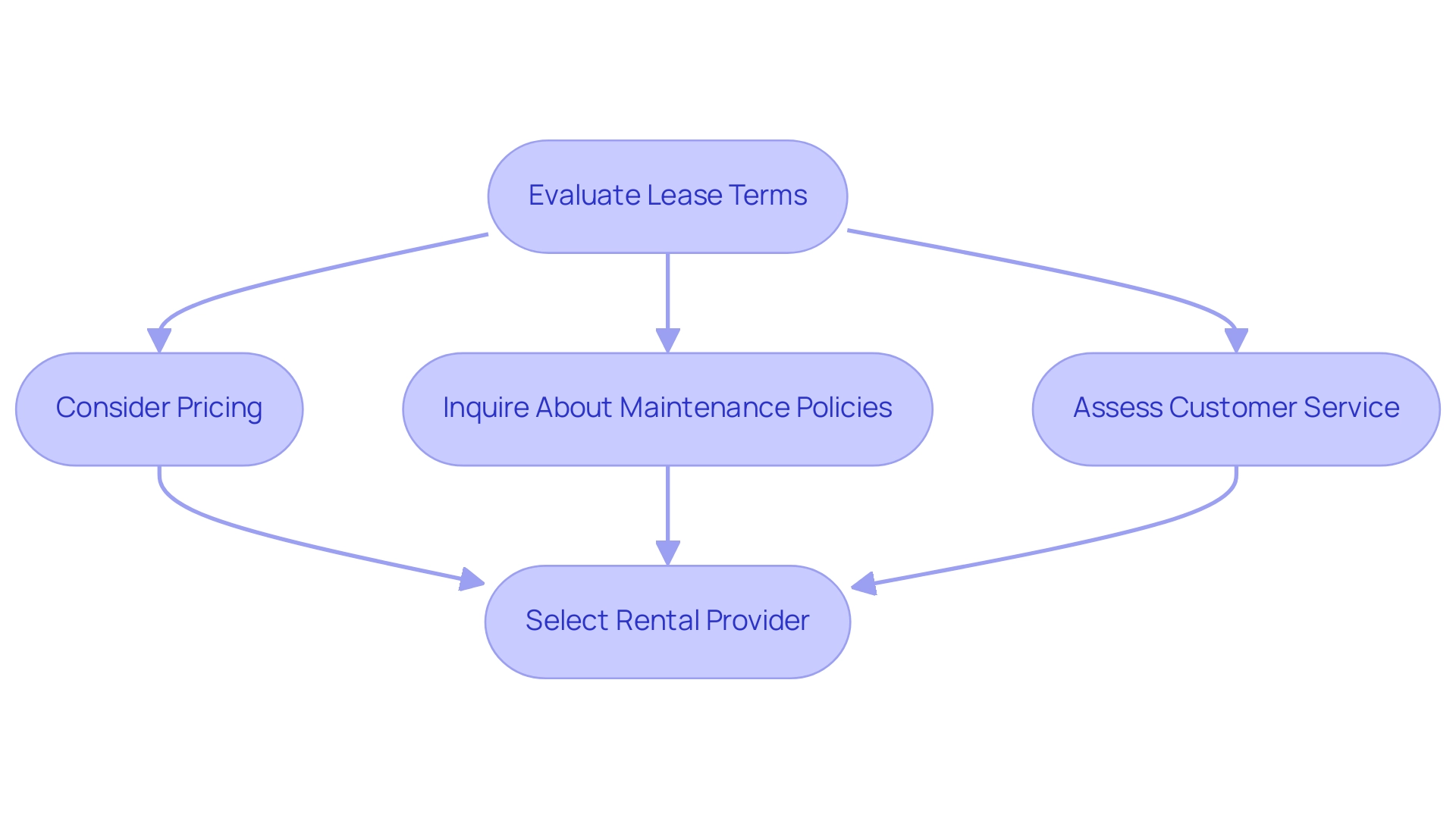 Each box represents a key factor in the rental decision process, with arrows indicating the flow and importance of each factor.