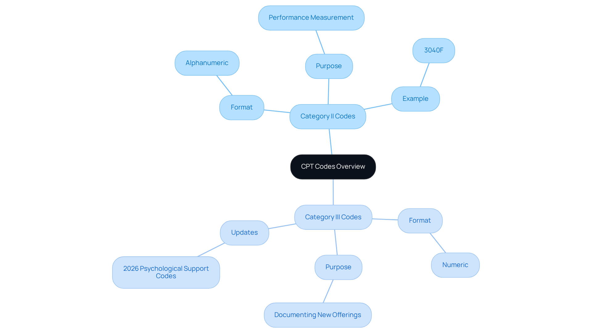 This mindmap starts with an overview of CPT codes at the center. From there, you can explore the two main categories, their formats, purposes, and examples. Each branch helps you see how these codes function in healthcare, making it easier to understand their importance.