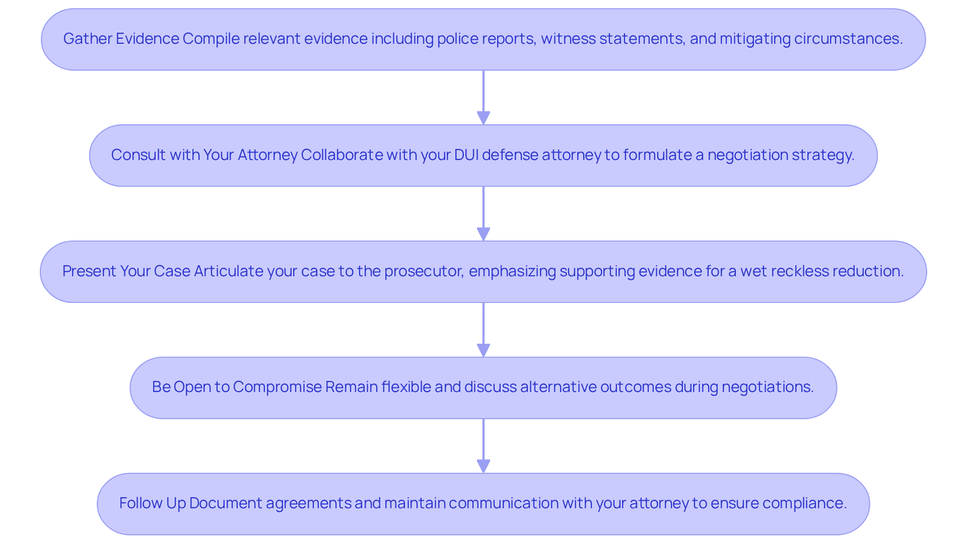 Each box represents a step in the negotiation process. Follow the arrows to see how to move from gathering evidence to following up after negotiations. This flowchart helps you understand the sequence of actions needed for a successful outcome. Each box represents a step in the negotiation process. Follow the arrows to see how to move from gathering evidence to following up after negotiations. This flowchart helps you understand the sequence of actions needed for a successful outcome.