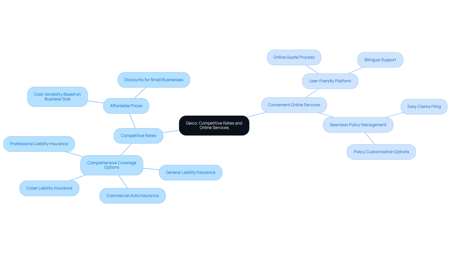 The center shows Geico's main strengths, with branches detailing how competitive rates and online services benefit small businesses. Each branch highlights specific features that contribute to a positive experience.