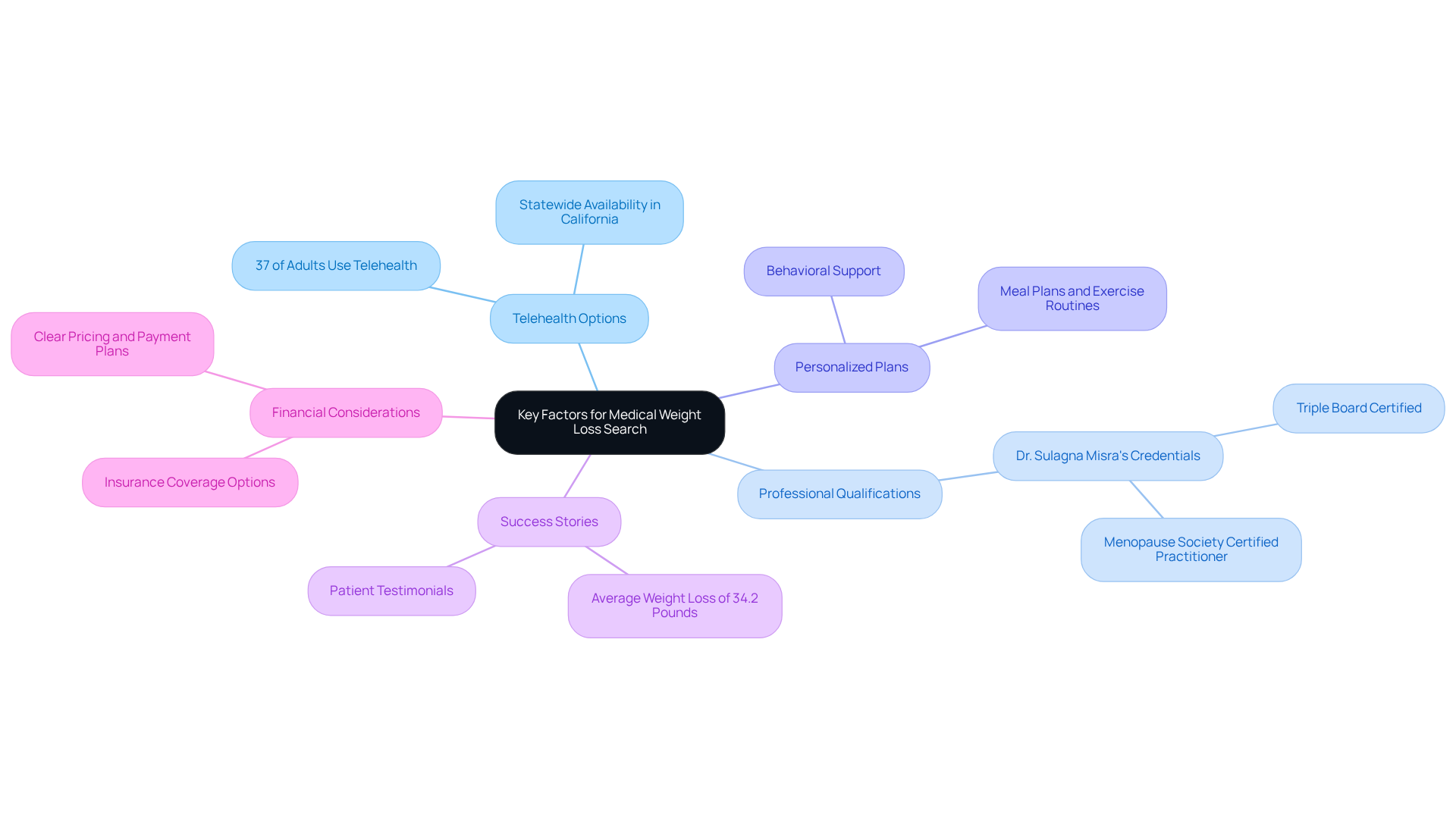 This mindmap helps you explore the important aspects to consider when looking for a medical weight loss program. Each branch represents a key factor, and the sub-branches provide more details to guide your decision-making process. This mindmap helps you explore the important aspects to consider when looking for a medical weight loss program. Each branch represents a key factor, and the sub-branches provide more details to guide your decision-making process.