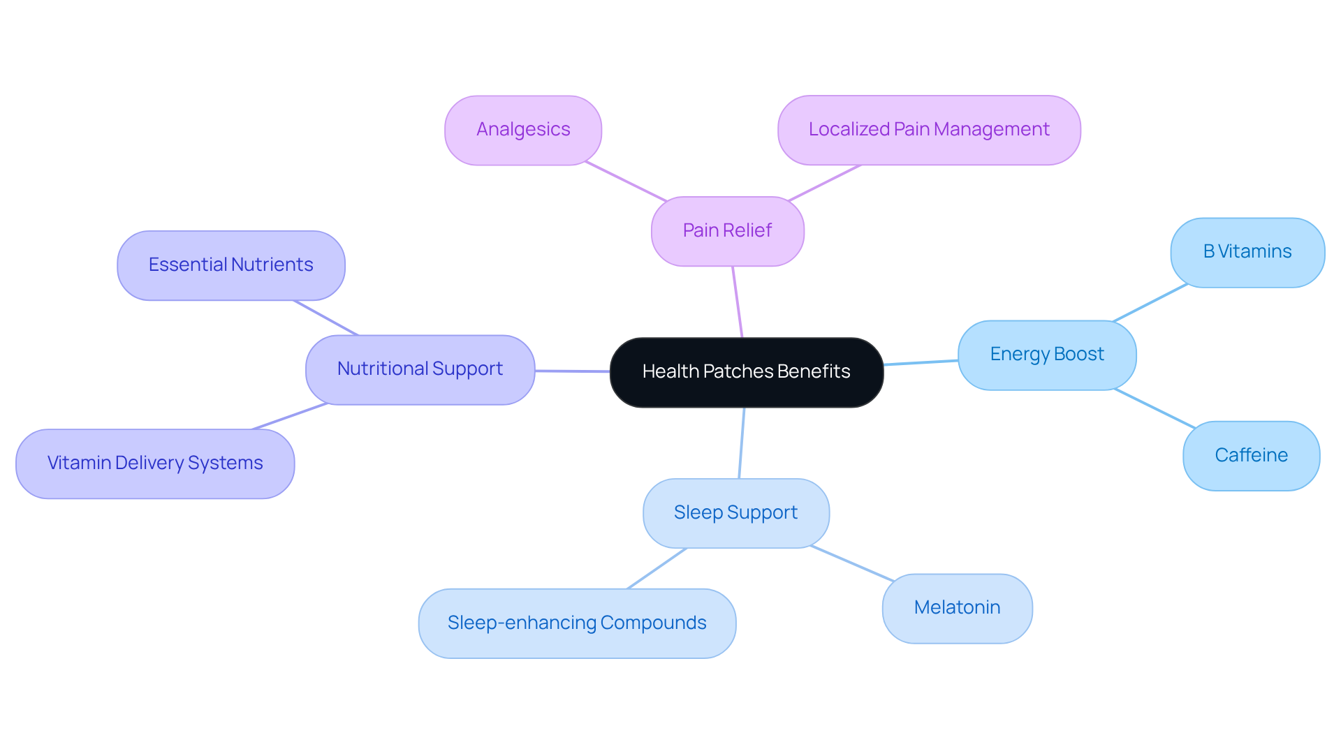 This mindmap shows how health patches can enhance your well-being. Each branch represents a different benefit, and the sub-branches detail specific ingredients or effects. Follow the branches to see how these patches can help you manage stress, boost energy, support sleep, and relieve pain. This mindmap shows how health patches can enhance your well-being. Each branch represents a different benefit, and the sub-branches detail specific ingredients or effects. Follow the branches to see how these patches can help you manage stress, boost energy, support sleep, and relieve pain.