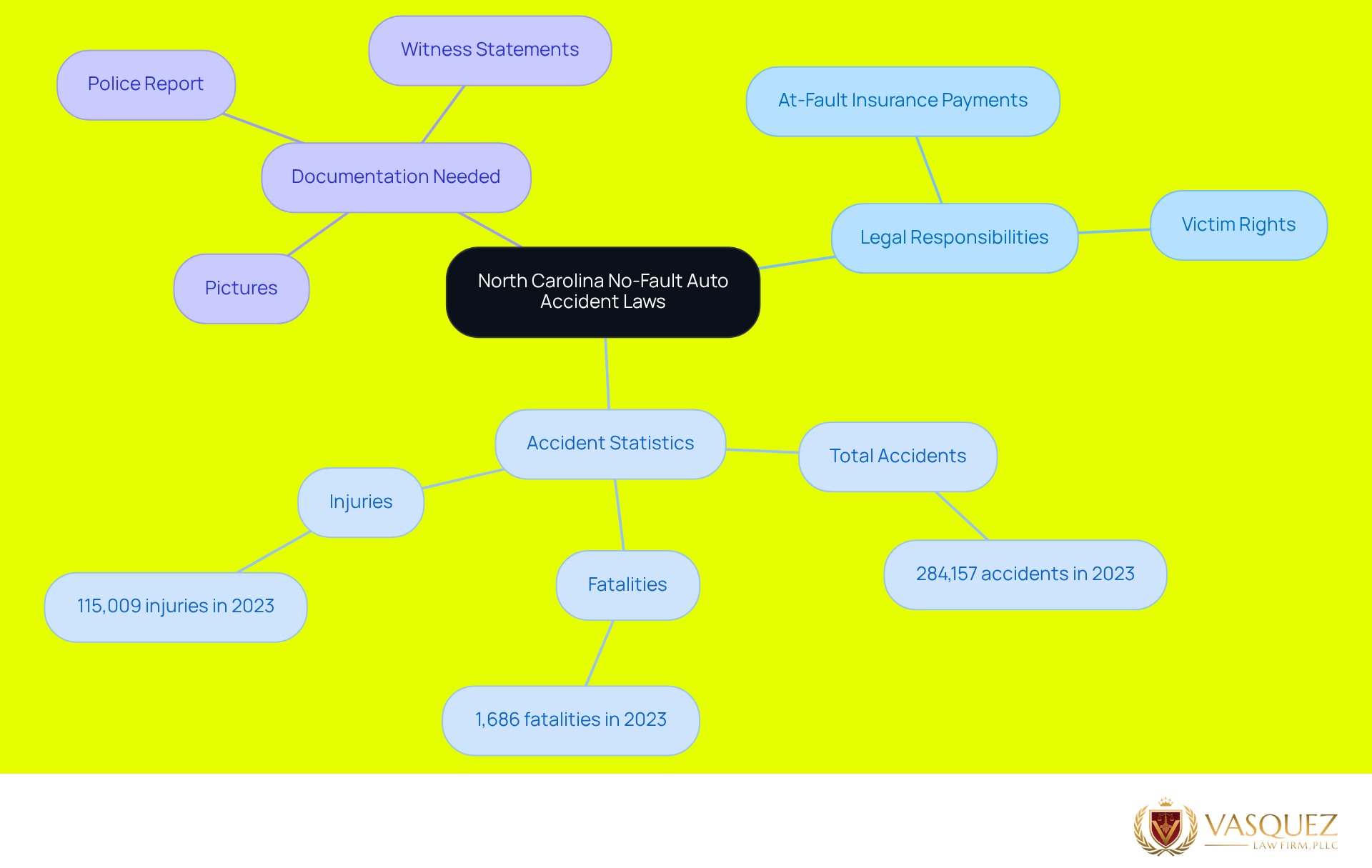 This mindmap illustrates the key aspects of North Carolina's no-fault auto accident laws. Start at the center with the main topic, then explore the branches to understand legal responsibilities, accident statistics, and what documentation is necessary for your case.
