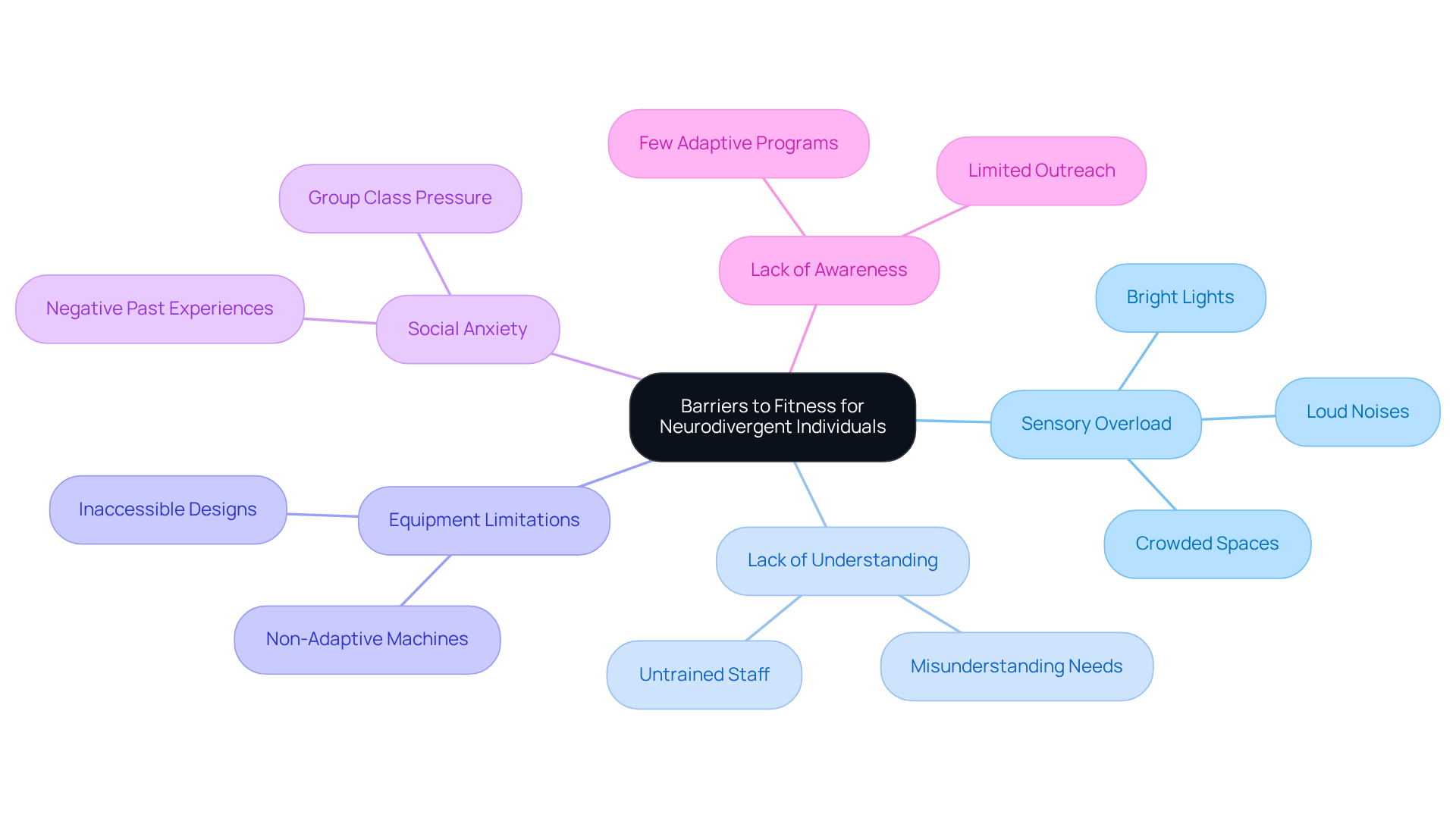 The central node represents the main topic, while each branch highlights a specific barrier. Sub-branches can provide more detail, helping to visualize the challenges that neurodivergent individuals face in fitness settings. The central node represents the main topic, while each branch highlights a specific barrier. Sub-branches can provide more detail, helping to visualize the challenges that neurodivergent individuals face in fitness settings.