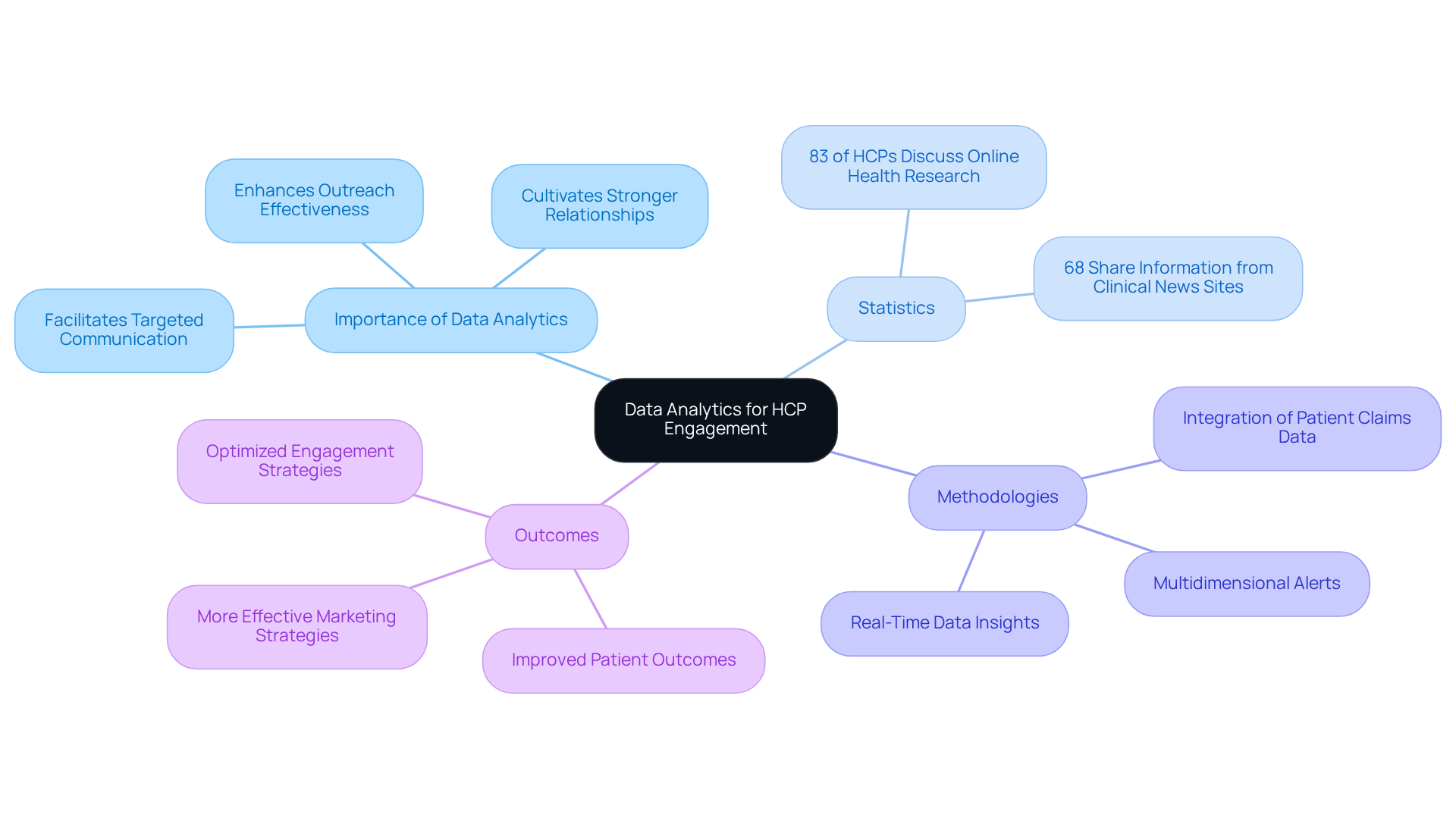 The central node represents the main theme, while branches show related topics and statistics. Each statistic highlights key insights into HCP engagement, illustrating how data analytics shapes communication strategies.