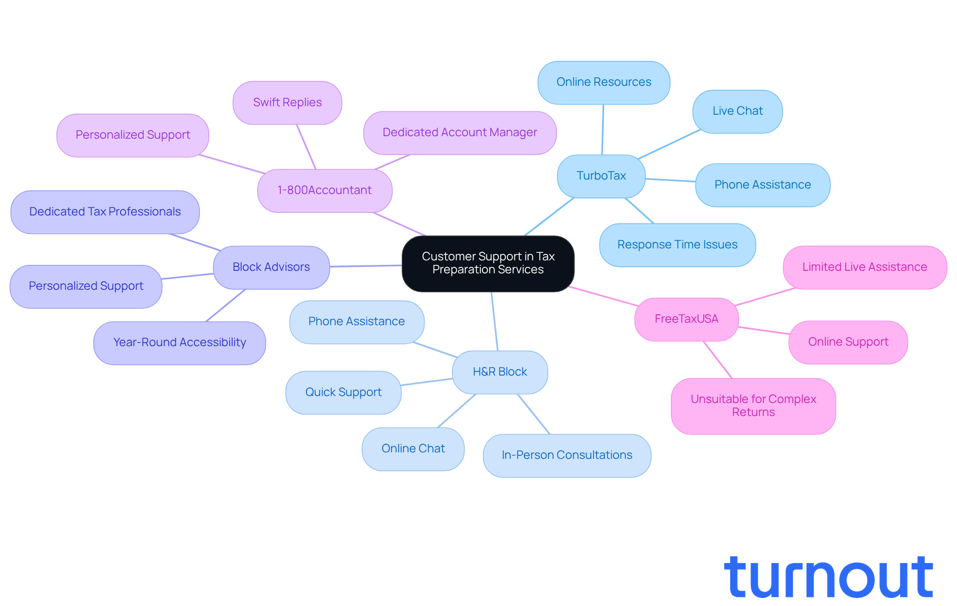 The central node represents the overall theme of customer support, while each branch shows a different tax preparation service. The sub-branches detail the specific support features, helping you understand what each service offers.
