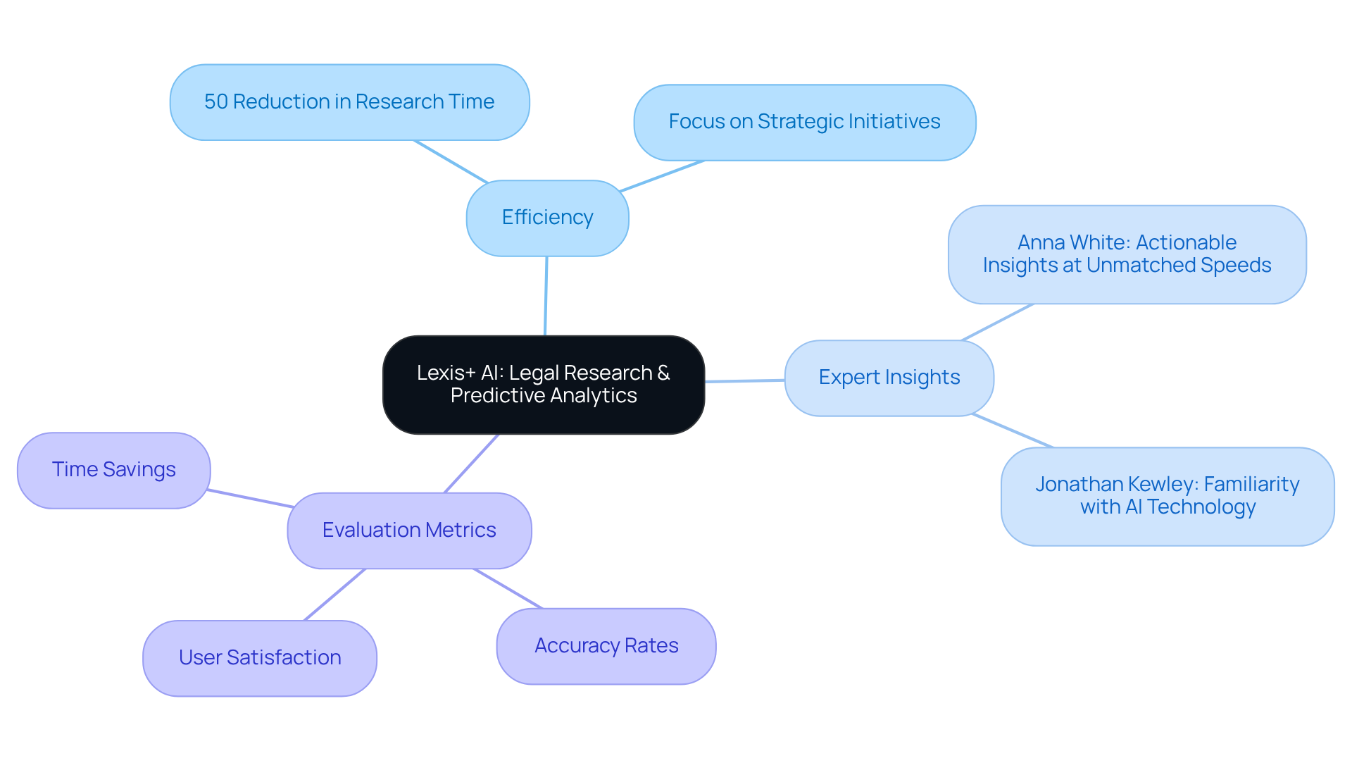 The central node represents Lexis+ AI, with branches showing its benefits, expert opinions, and how to evaluate its effectiveness. Each branch connects related ideas, making it easy to understand the overall impact of this technology.