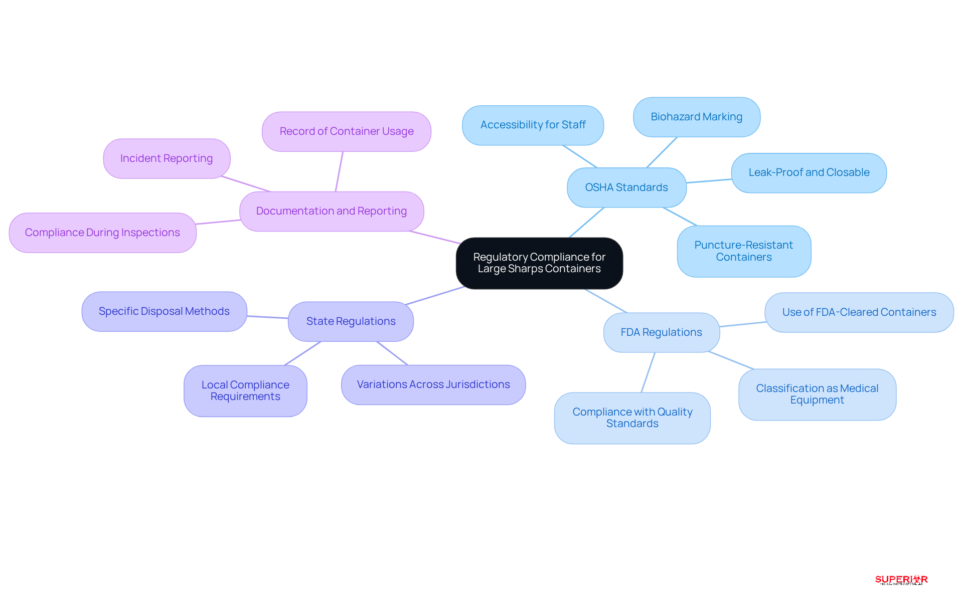 The center represents the main topic of compliance, while the branches show different regulatory areas. Each sub-branch provides specific details about what is required under each regulation, helping you understand the full scope of compliance needed.