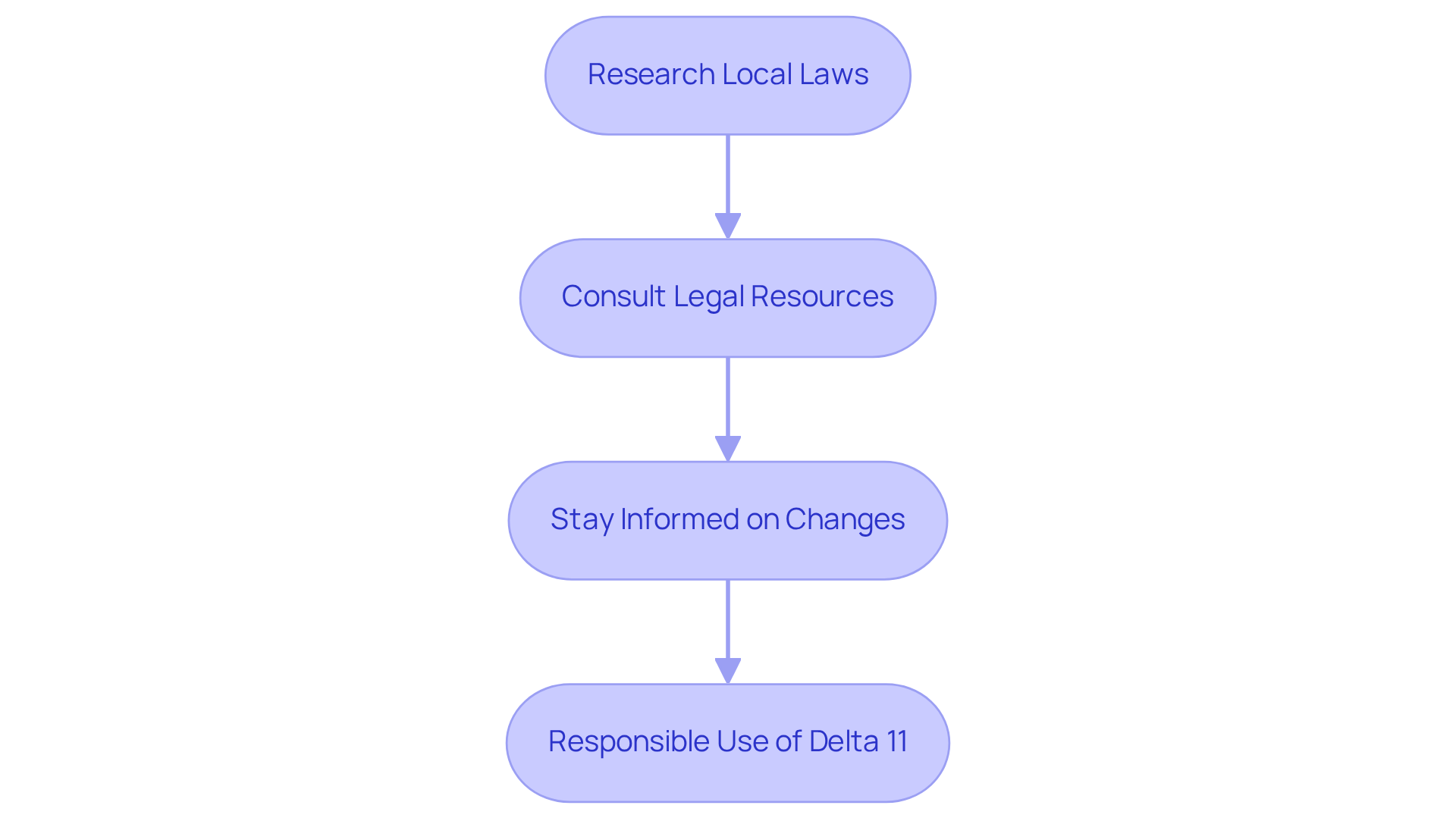 Each box represents a step you should take to understand the legal landscape. Follow the arrows to see how to move from researching the laws to using delta 11 responsibly.