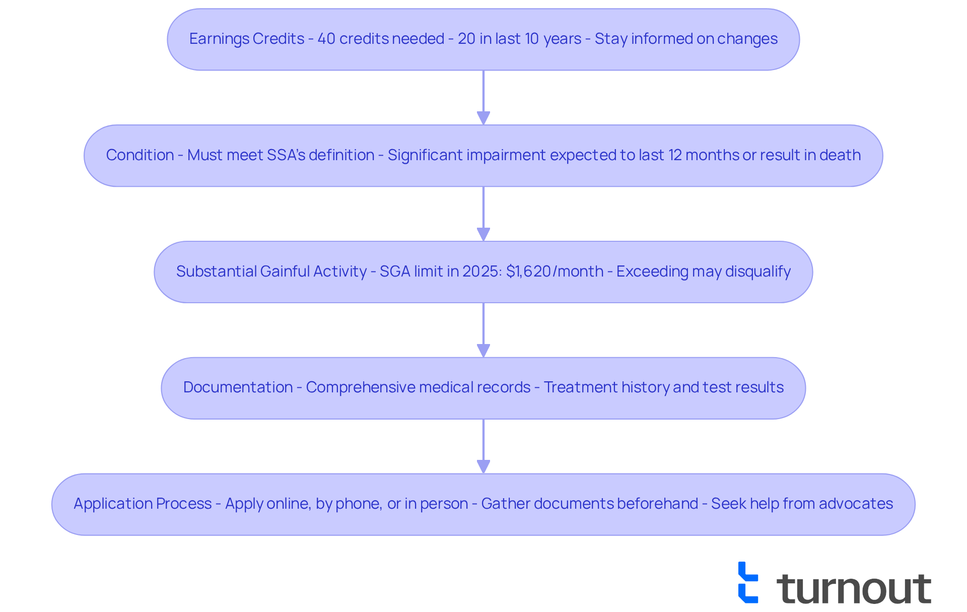 Each box in the flowchart represents a crucial step or requirement for qualifying for social security disability benefits. Follow the arrows to understand the process and ensure you meet each requirement.