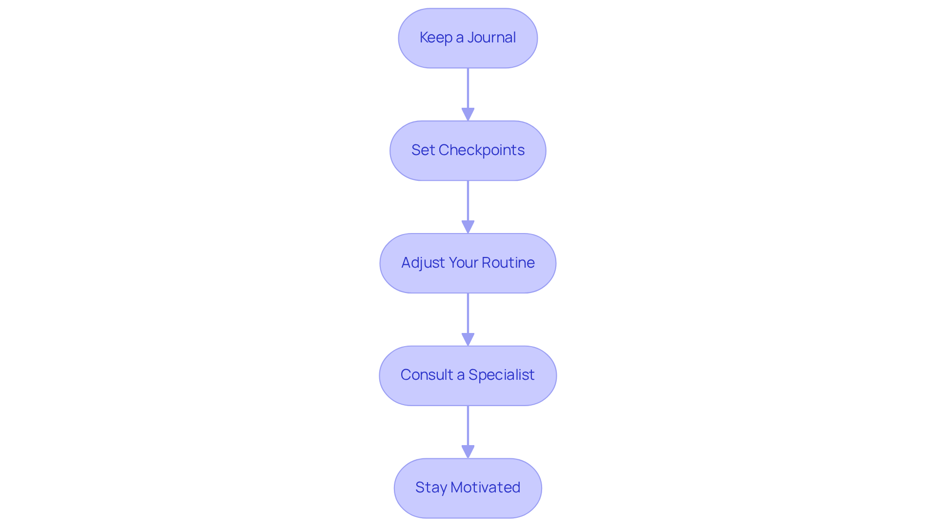Each box represents a step in your journey to improve your exercise routine for erectile dysfunction. Follow the arrows to see how each step connects and builds on the previous one.