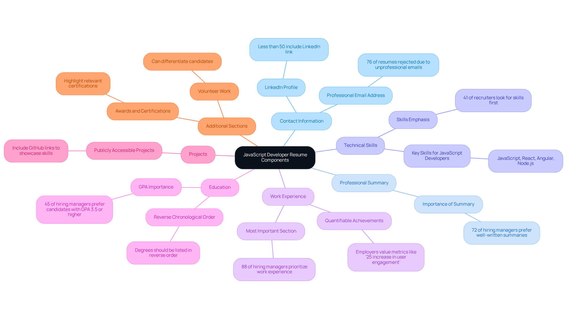 The central idea is the resume, and each branch represents an important section. The sub-branches provide additional details or statistics that highlight the importance of that section. The central idea is the resume, and each branch represents an important section. The sub-branches provide additional details or statistics that highlight the importance of that section.