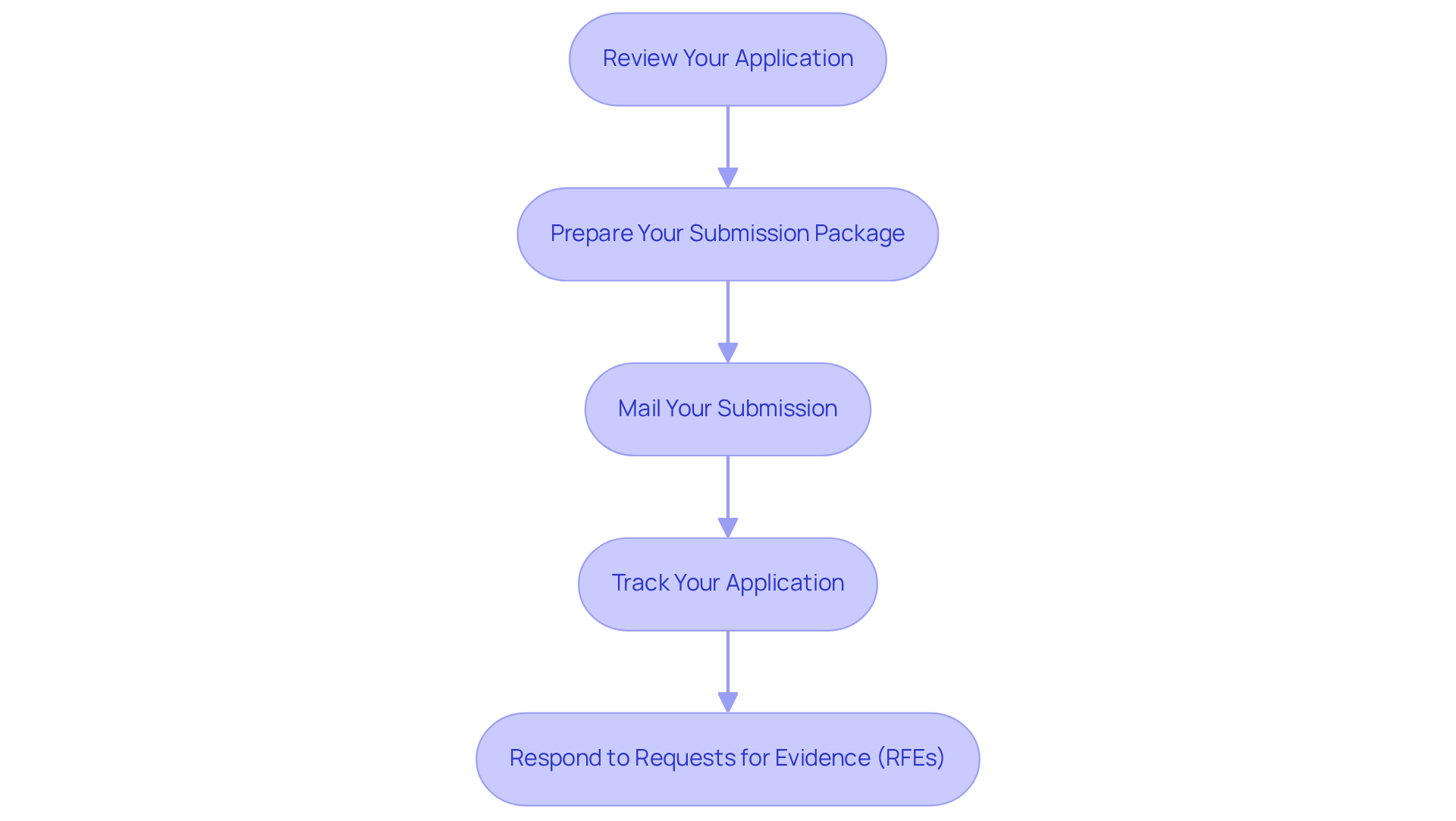 Each box represents a crucial step in the application process — follow the arrows to see how to move from one step to the next.