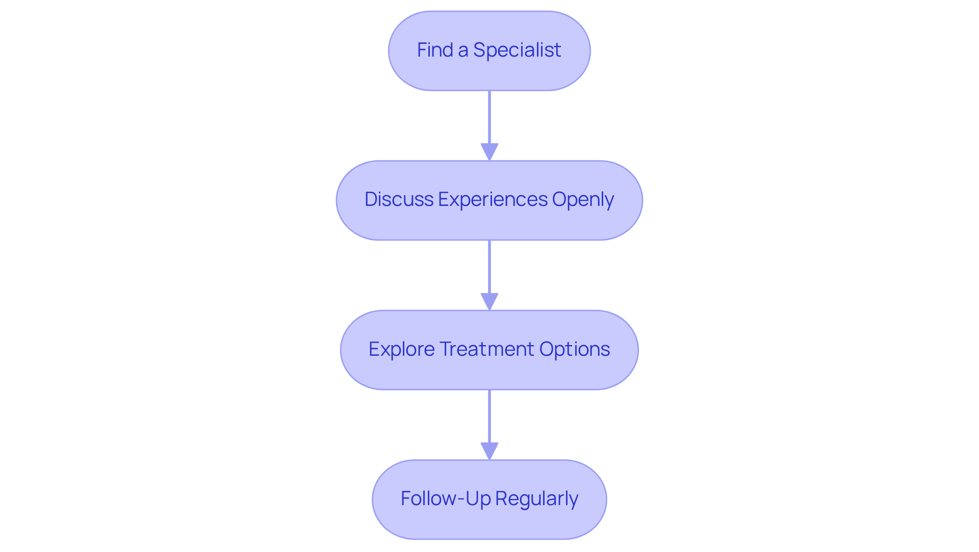 This flowchart guides you through the steps to take when seeking help for menopause. Start at the top with 'Find a Specialist' and follow the arrows down to see how to discuss your experiences, explore treatment options, and maintain regular follow-ups for the best personalized care.