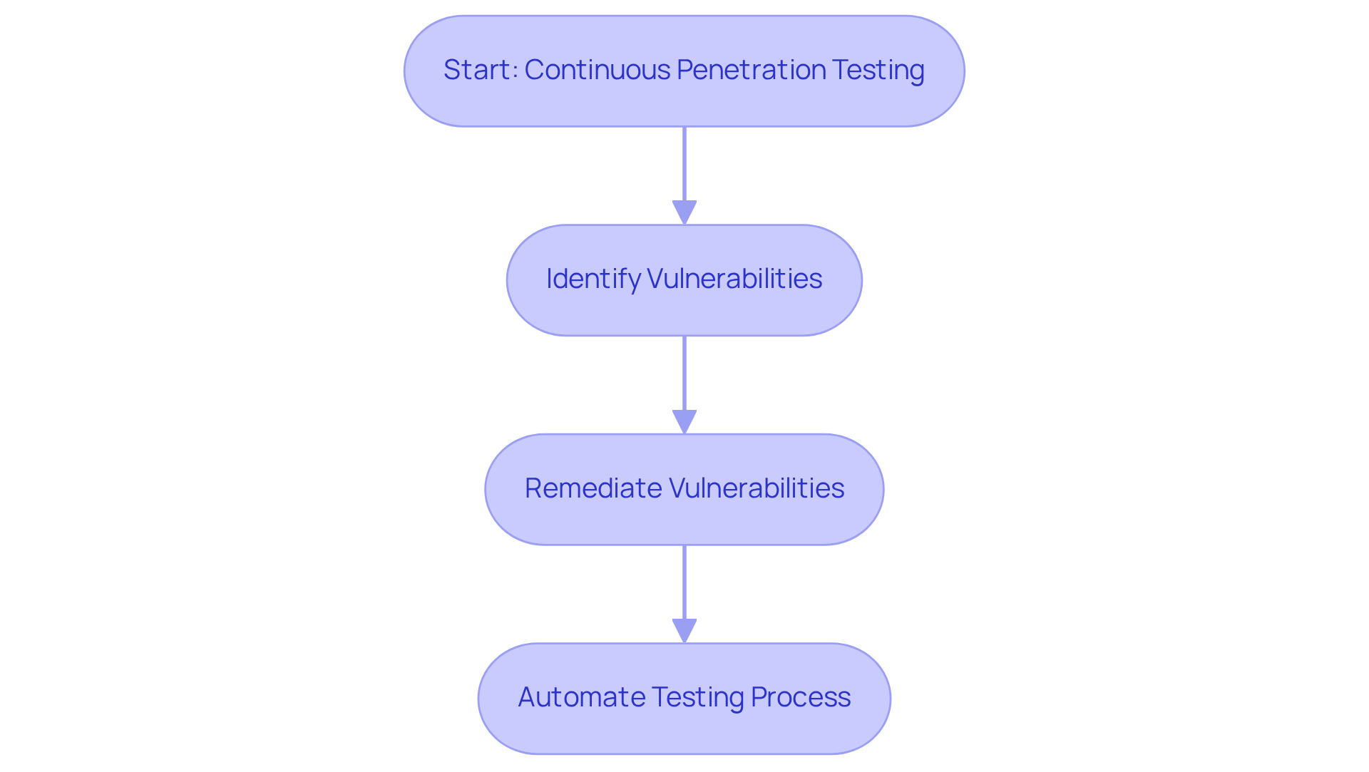Follow the arrows to see how Tenzai continuously tests for vulnerabilities, from identifying risks to automating the remediation process. Each step is crucial for maintaining strong cybersecurity.