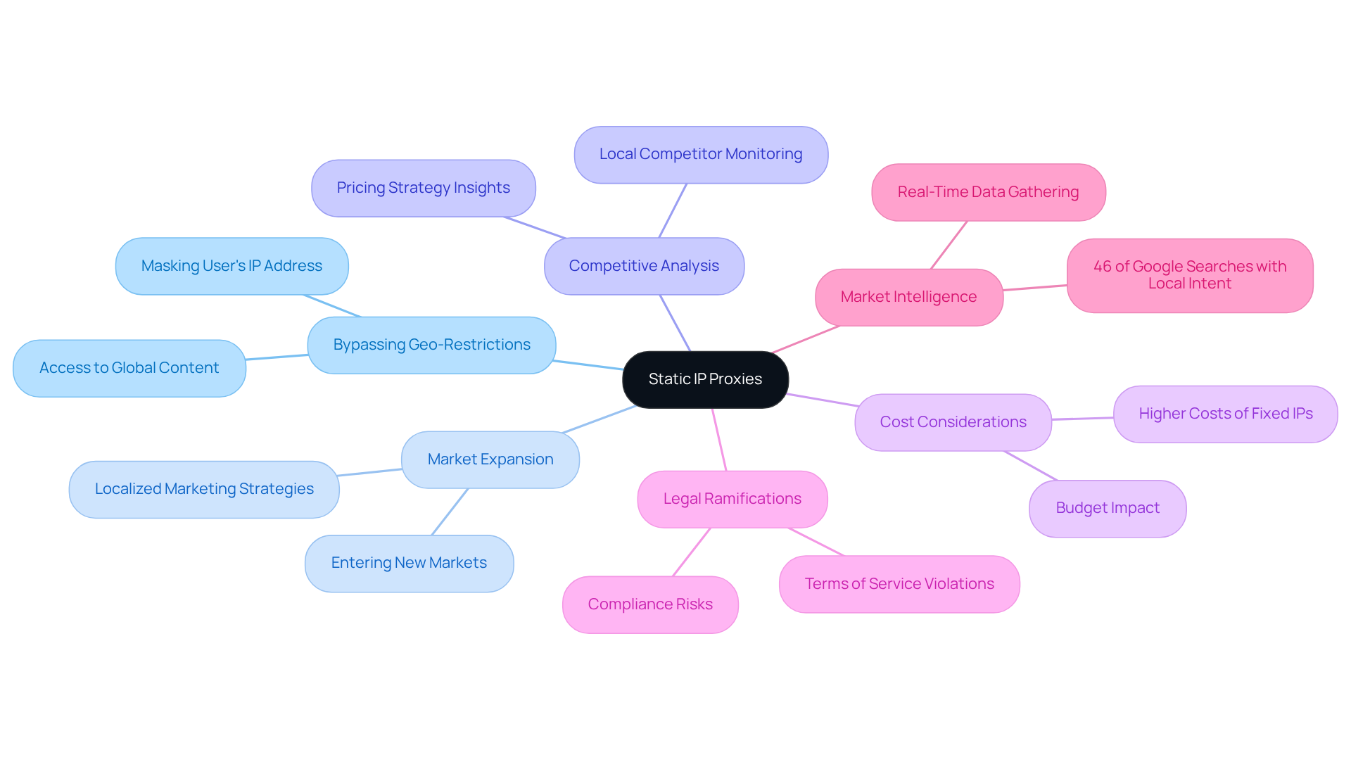 The central node represents static IP proxies, while the branches illustrate how they influence various aspects of business strategy. Each branch and sub-branch provides insights into specific benefits and considerations, helping you understand the broader implications of using static IP proxies. The central node represents static IP proxies, while the branches illustrate how they influence various aspects of business strategy. Each branch and sub-branch provides insights into specific benefits and considerations, helping you understand the broader implications of using static IP proxies.