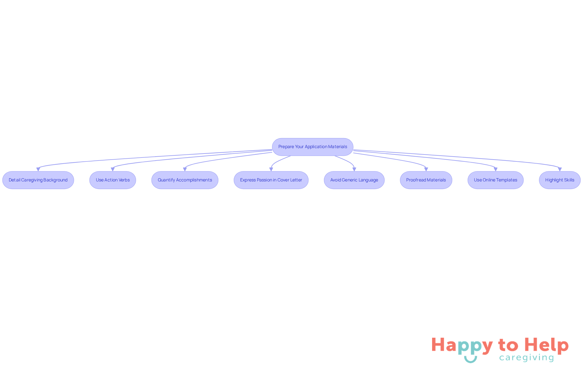 Each box represents a step in preparing your application. Follow the arrows to see the order of actions you should take to create a standout resume and cover letter. Each box represents a step in preparing your application. Follow the arrows to see the order of actions you should take to create a standout resume and cover letter.