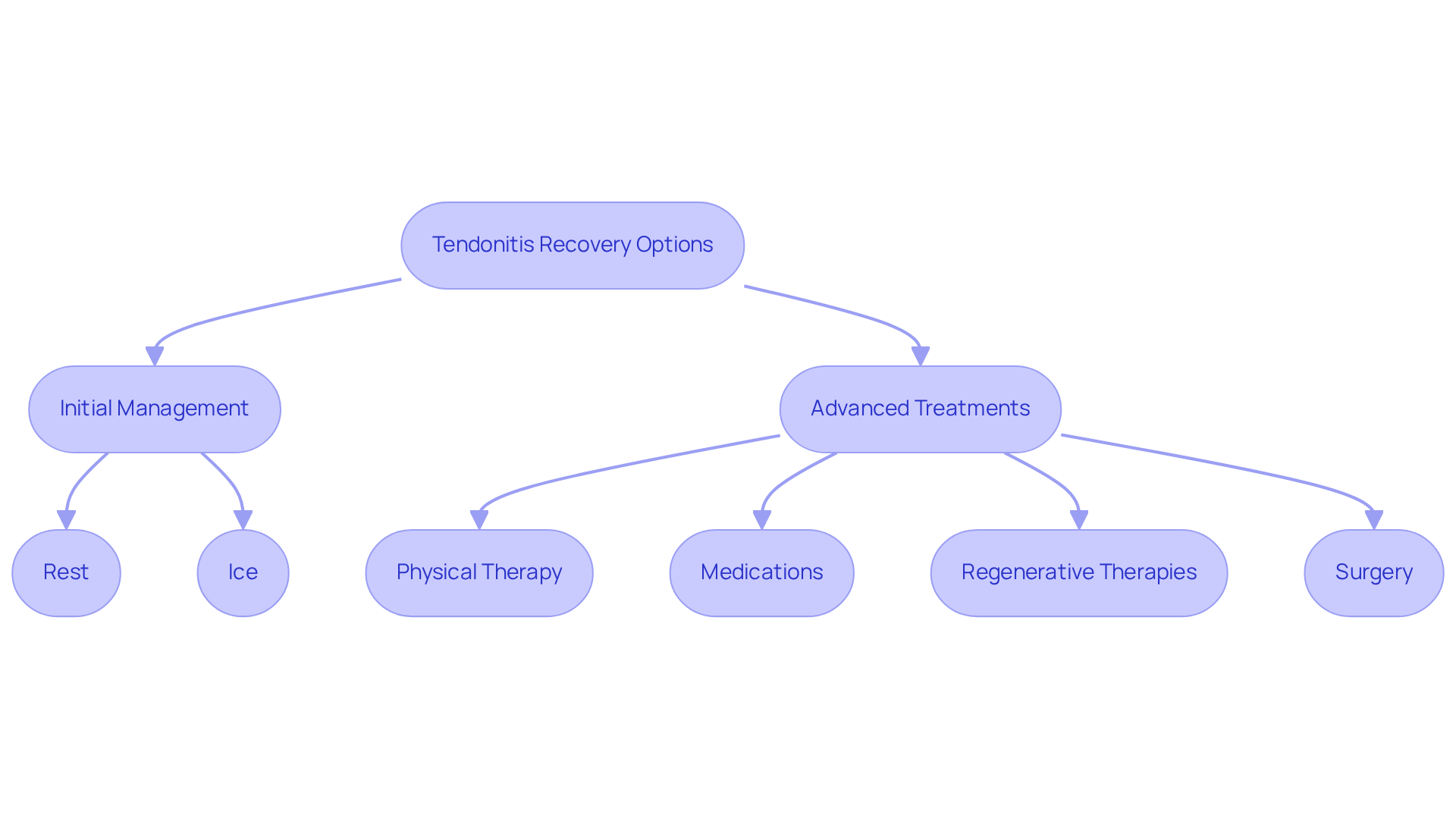 This flowchart shows the steps you can take for tendonitis recovery. Start with initial management strategies, then explore advanced treatments based on your needs. Each box represents a treatment option, and the arrows guide you through the process.