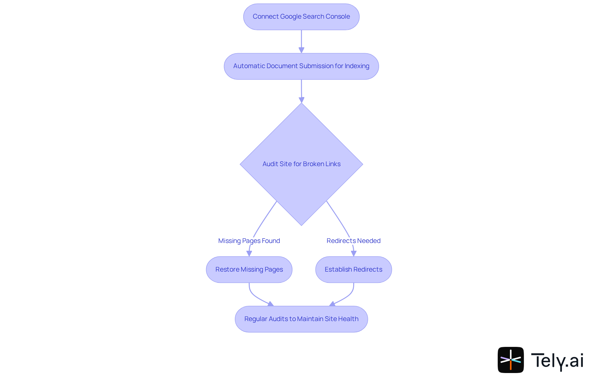 Follow the arrows from step to step. Each box represents an action or decision you need to take to resolve common website errors.
