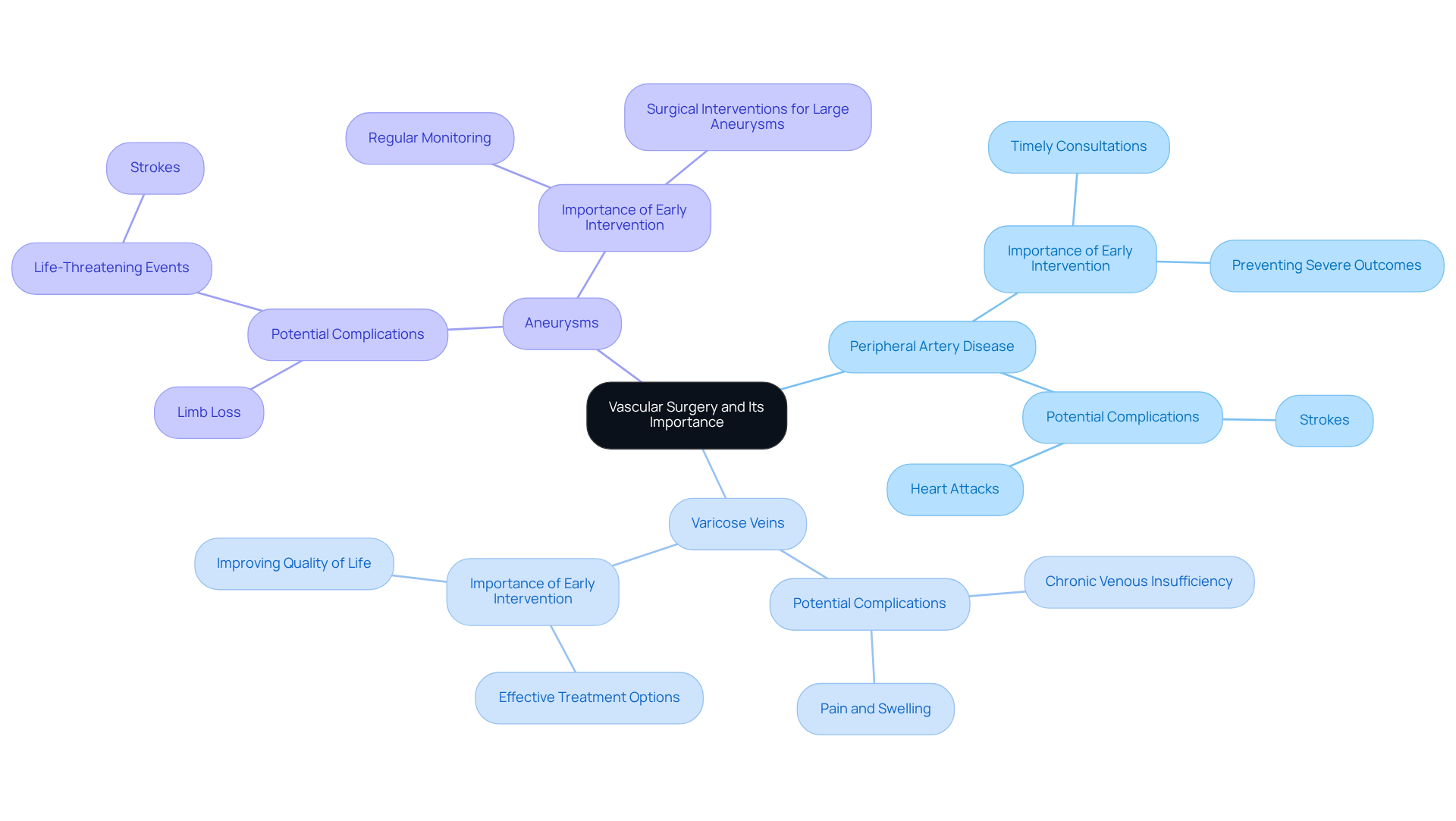 The center represents vascular surgery, while the branches show specific conditions and their risks. Follow the branches to understand how each condition relates to the overall importance of vascular health.