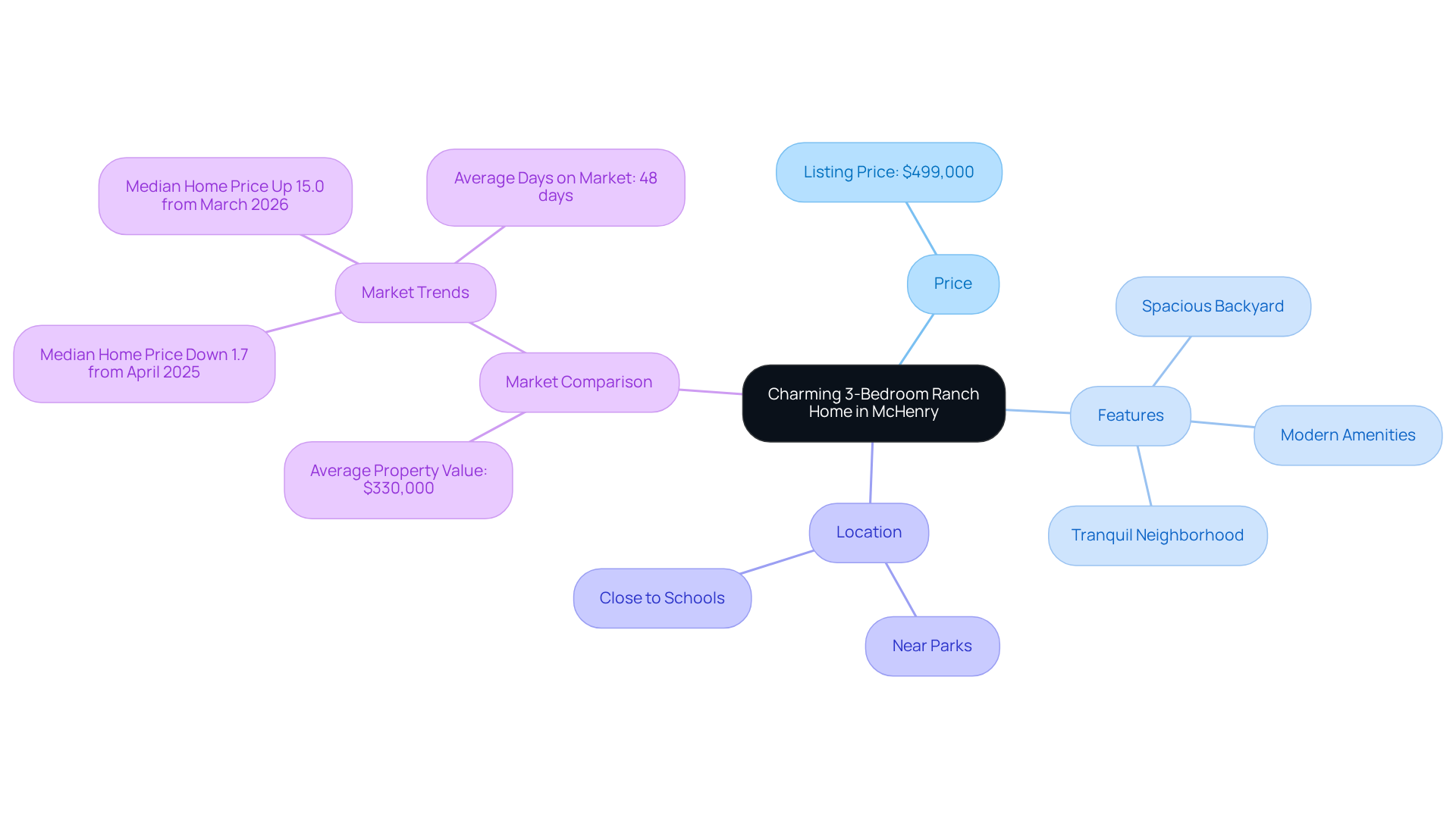 This mindmap shows the key aspects of the charming ranch home. Start at the center with the home details, then explore the branches to see its price, features, location benefits, and how it compares to the average property value in McHenry.