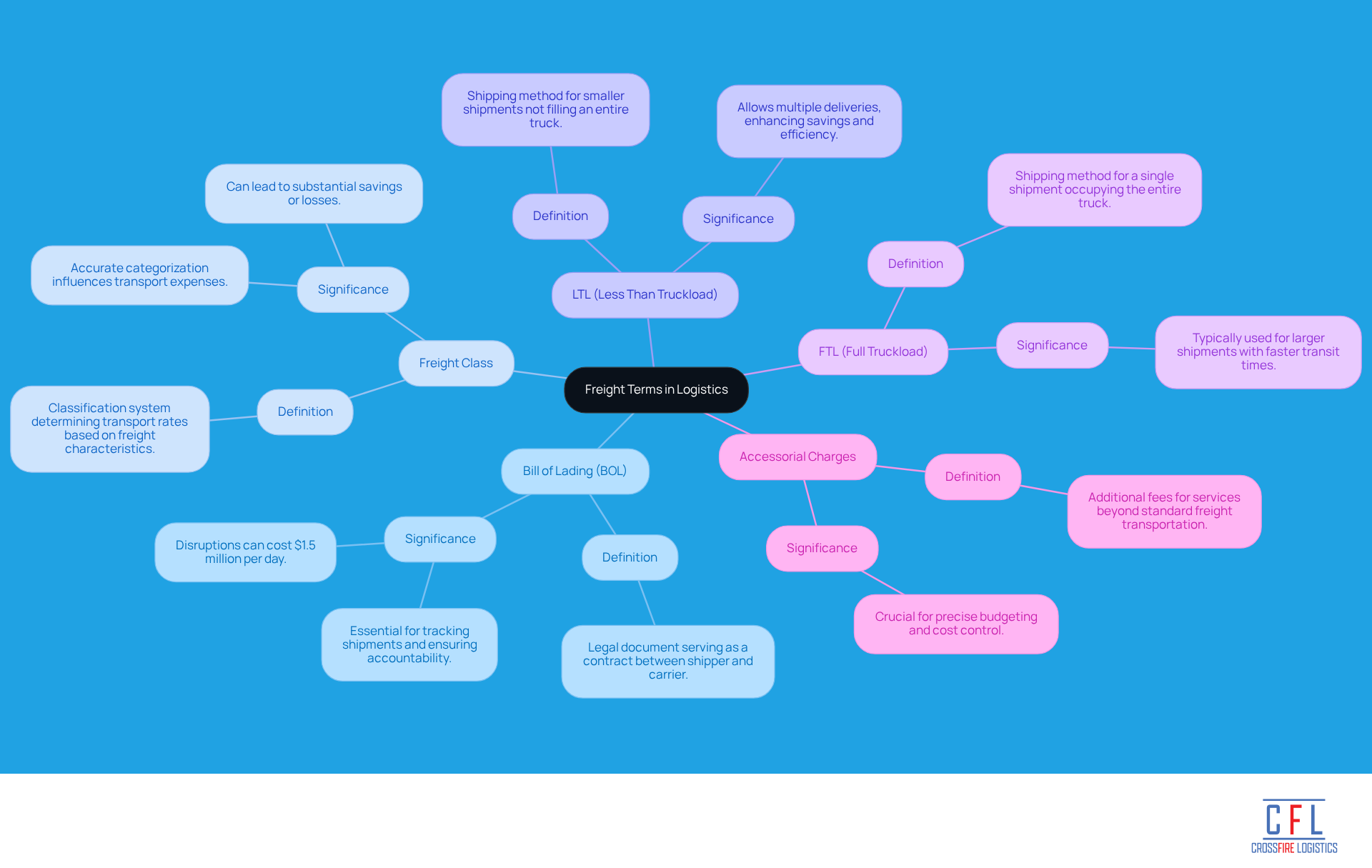 The central node represents the main topic of freight terms, while each branch leads to a specific term with its definition and importance. This layout helps you see how each term fits into the broader context of logistics.