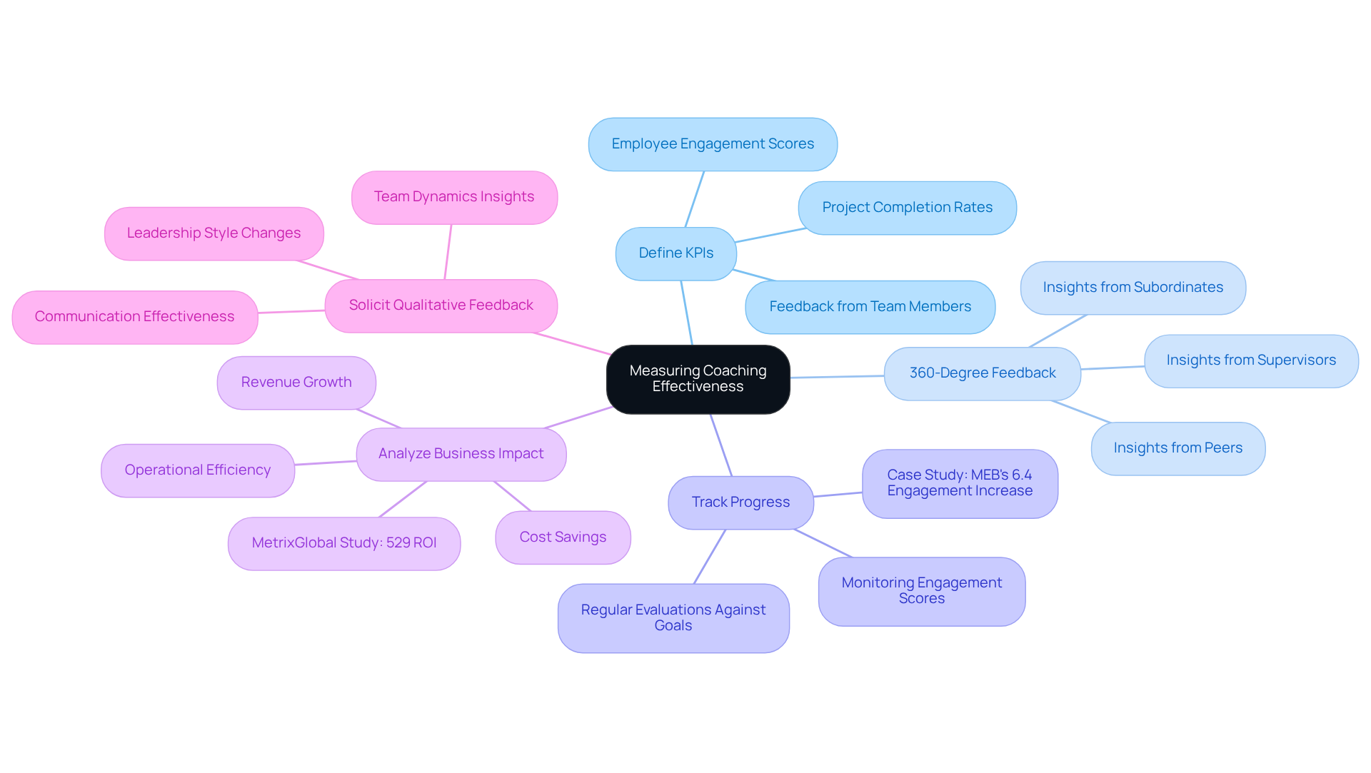This mindmap starts with the main goal of measuring coaching effectiveness at the center. Each branch represents a different strategy you can use, and you can follow the branches to see specific actions or examples related to each strategy. This mindmap starts with the main goal of measuring coaching effectiveness at the center. Each branch represents a different strategy you can use, and you can follow the branches to see specific actions or examples related to each strategy.