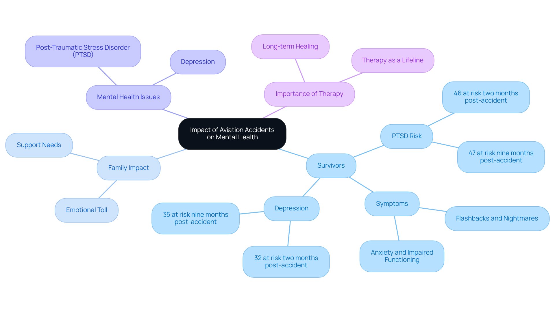 This mindmap illustrates how aviation accidents affect mental health. Start at the center with the main topic, then explore the branches to see how survivors, their families, and mental health issues are interconnected. Each branch highlights important aspects, showing the need for therapy and support. This mindmap illustrates how aviation accidents affect mental health. Start at the center with the main topic, then explore the branches to see how survivors, their families, and mental health issues are interconnected. Each branch highlights important aspects, showing the need for therapy and support.