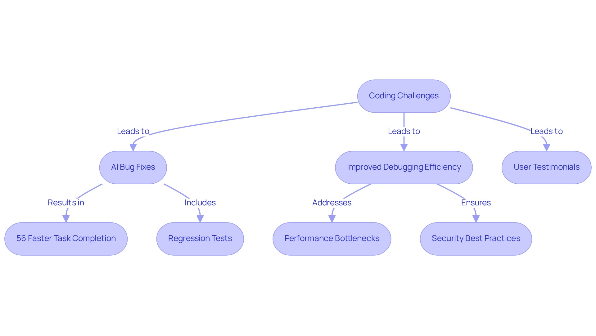 Each step in the flowchart illustrates how Kodezi addresses coding challenges, showing how AI bug fixes lead to faster task completion and higher code quality. Follow the arrows to see the journey from challenges to benefits! Each step in the flowchart illustrates how Kodezi addresses coding challenges, showing how AI bug fixes lead to faster task completion and higher code quality. Follow the arrows to see the journey from challenges to benefits!