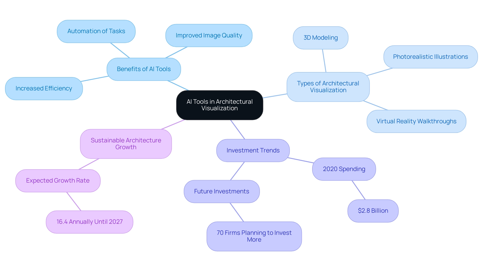 The central node represents AI tools in architectural visualization, with branches showing benefits, types of visualization, and investment trends, color-coded for clarity.