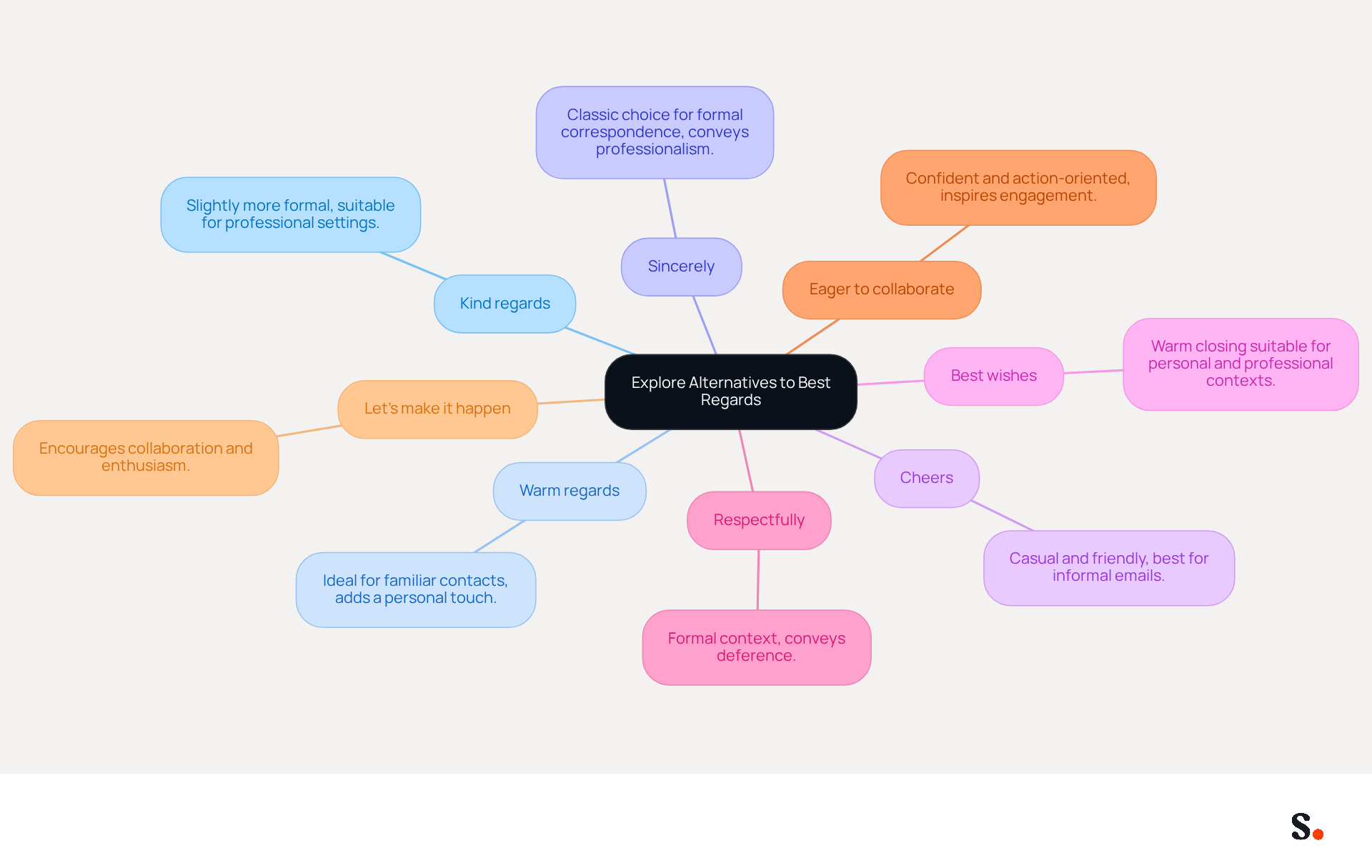 This mindmap shows different ways to close your emails. Each branch represents a closing option, and the descriptions help you understand when to use each one. The more colorful the branch, the more personal or casual the closing is!
