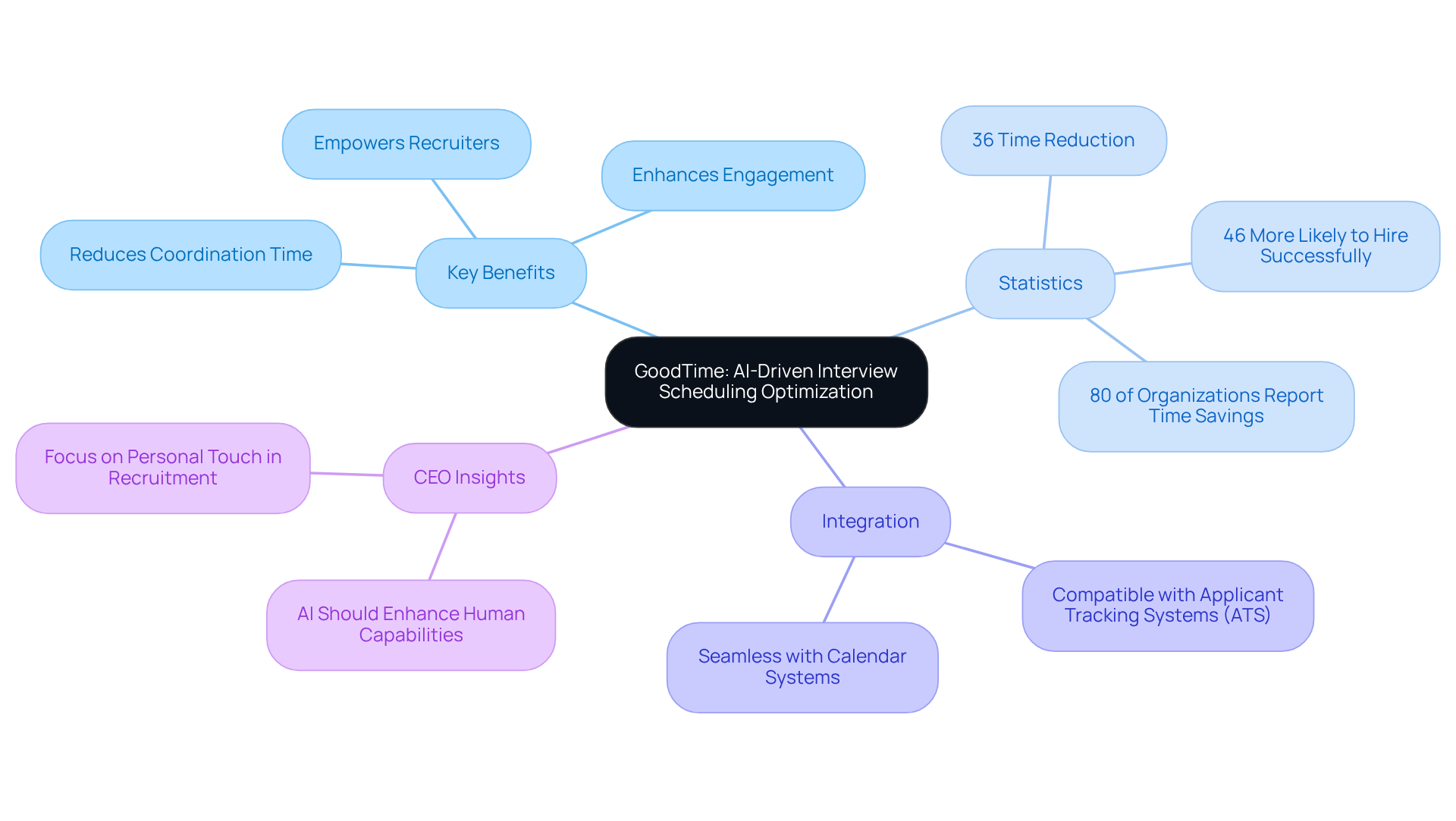 The center node represents GoodTime's main focus, while the branches illustrate its benefits, important statistics, integration capabilities, and insights from its CEO. Each branch helps you navigate through the different aspects of how GoodTime improves interview scheduling.